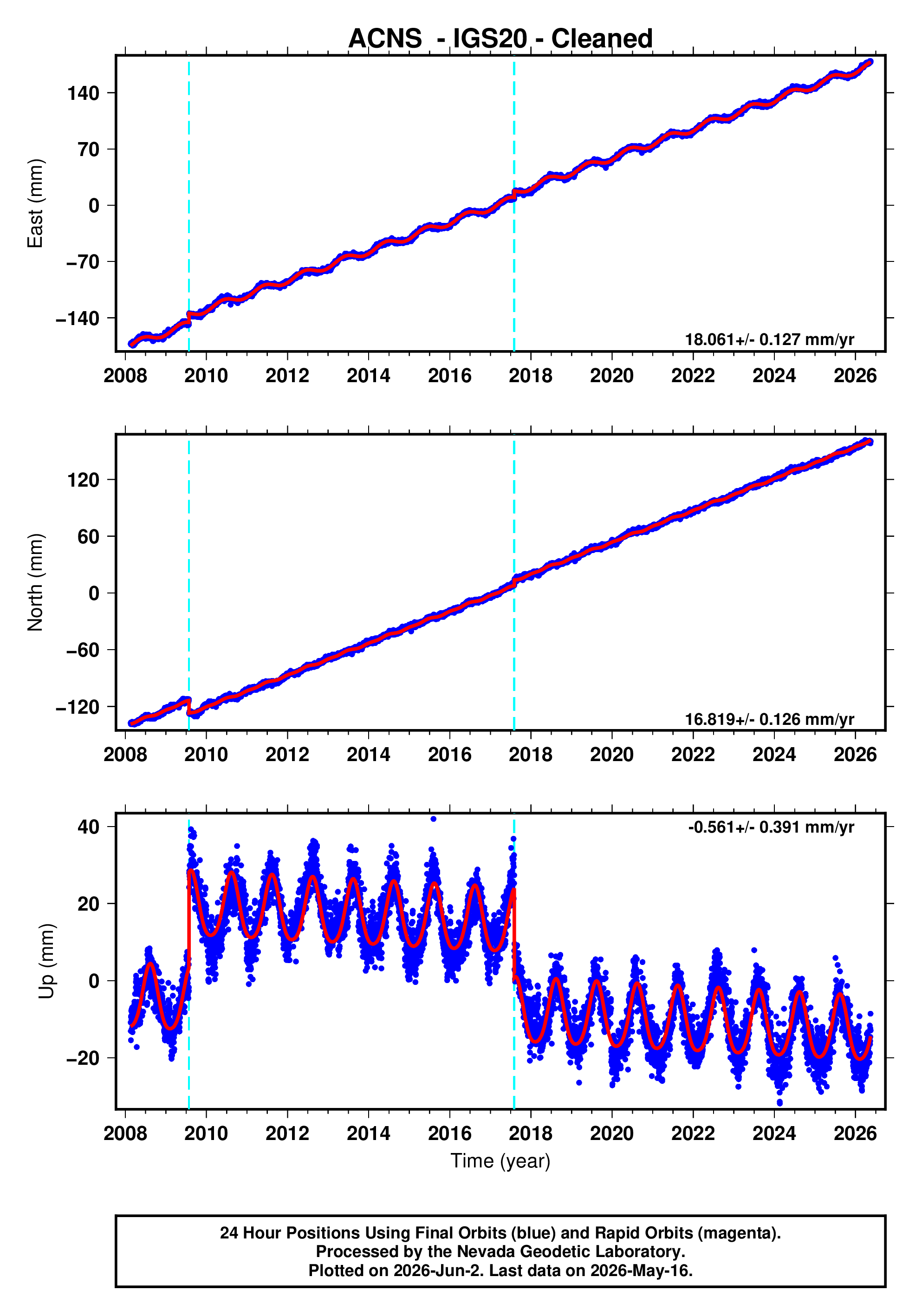 GPS time series plot