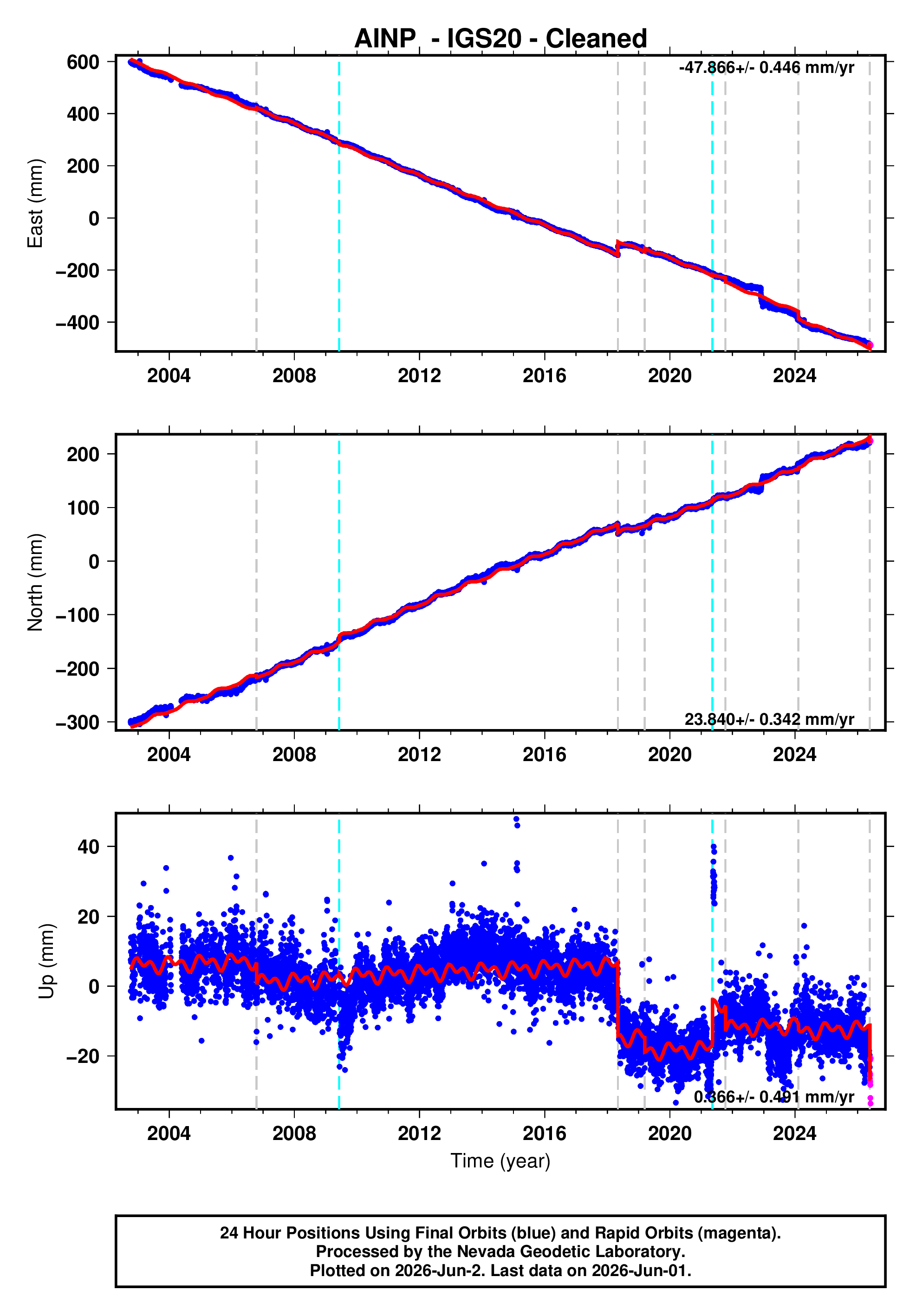 GPS time series plot