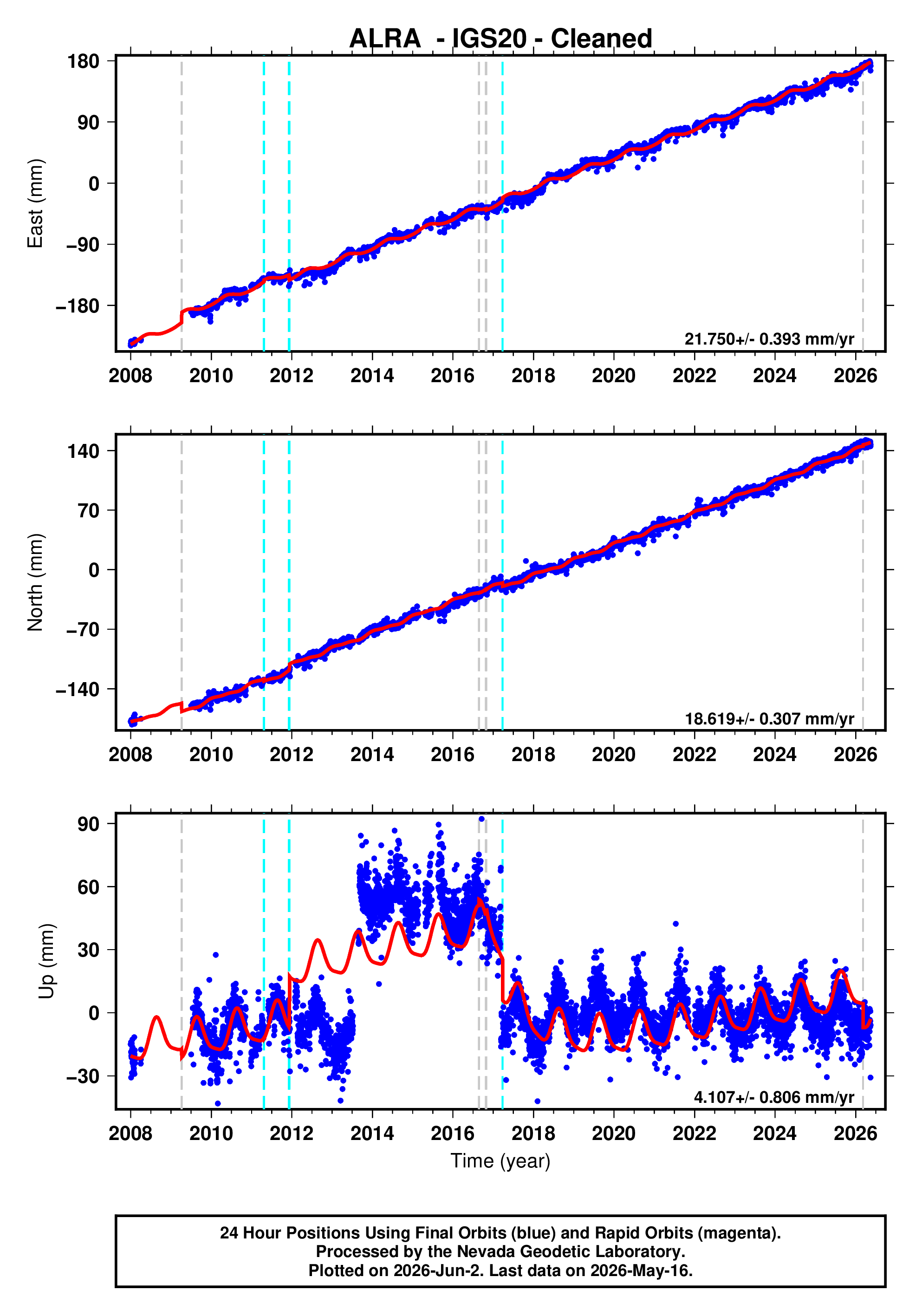 GPS time series plot