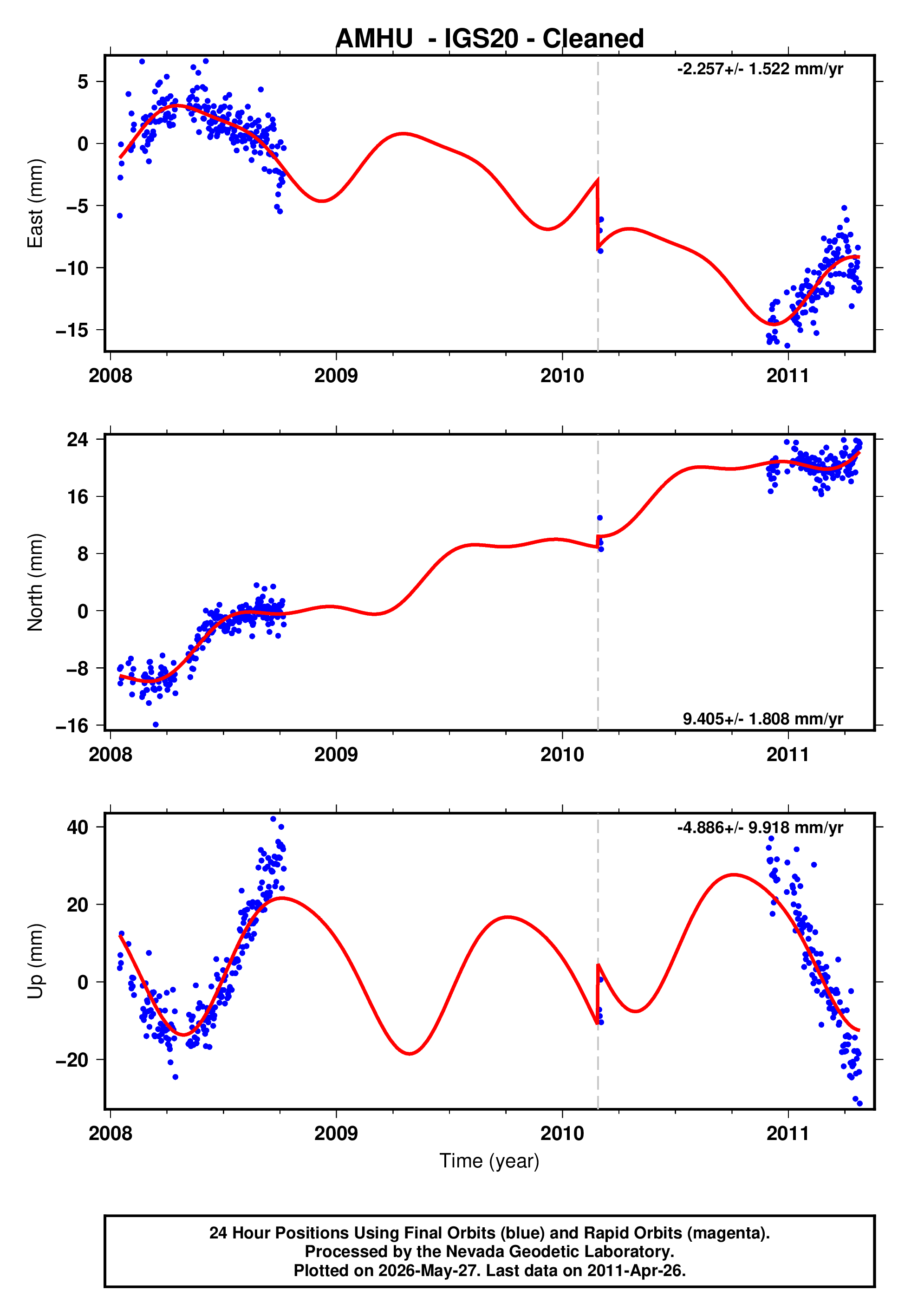 GPS time series plot