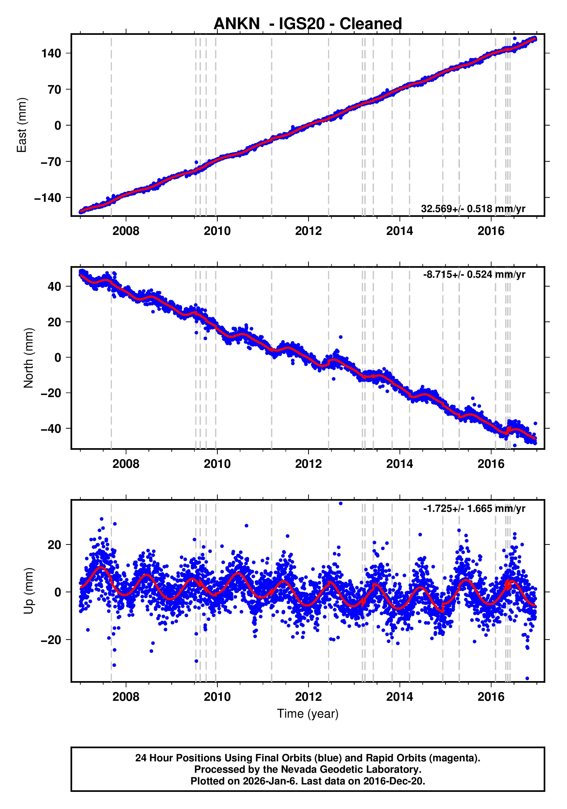 GPS time series plot