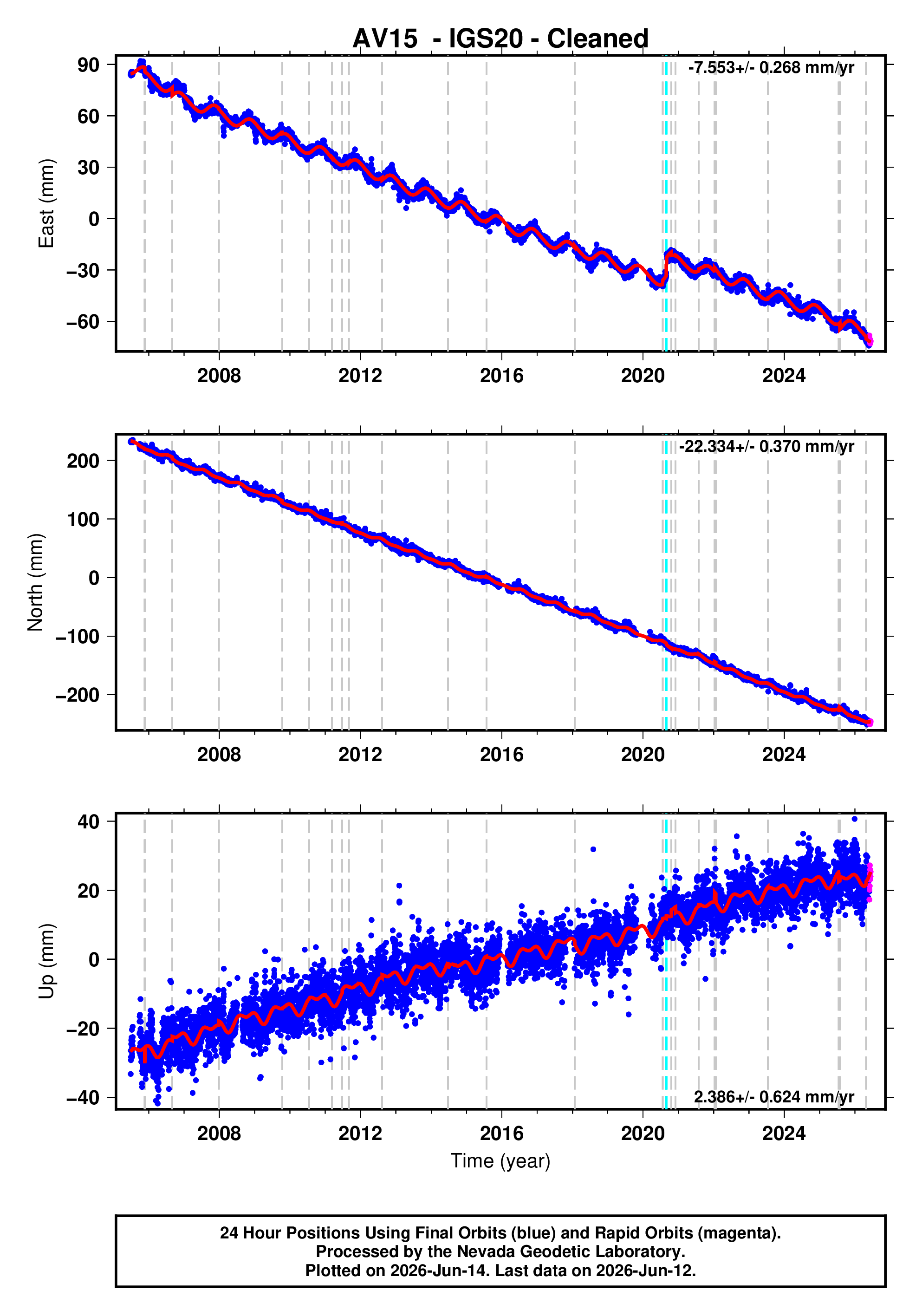 GPS time series plot