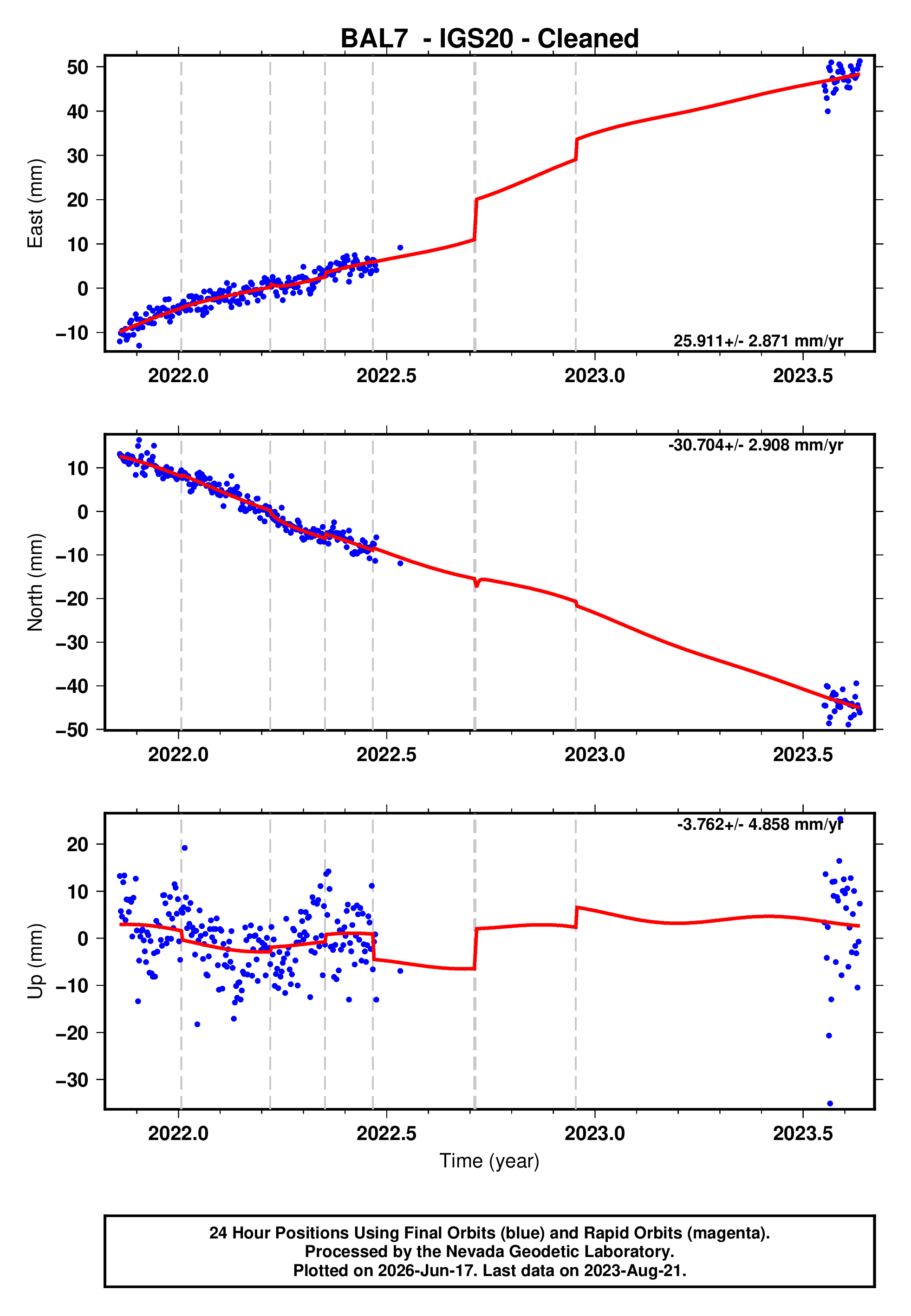 GPS time series plot