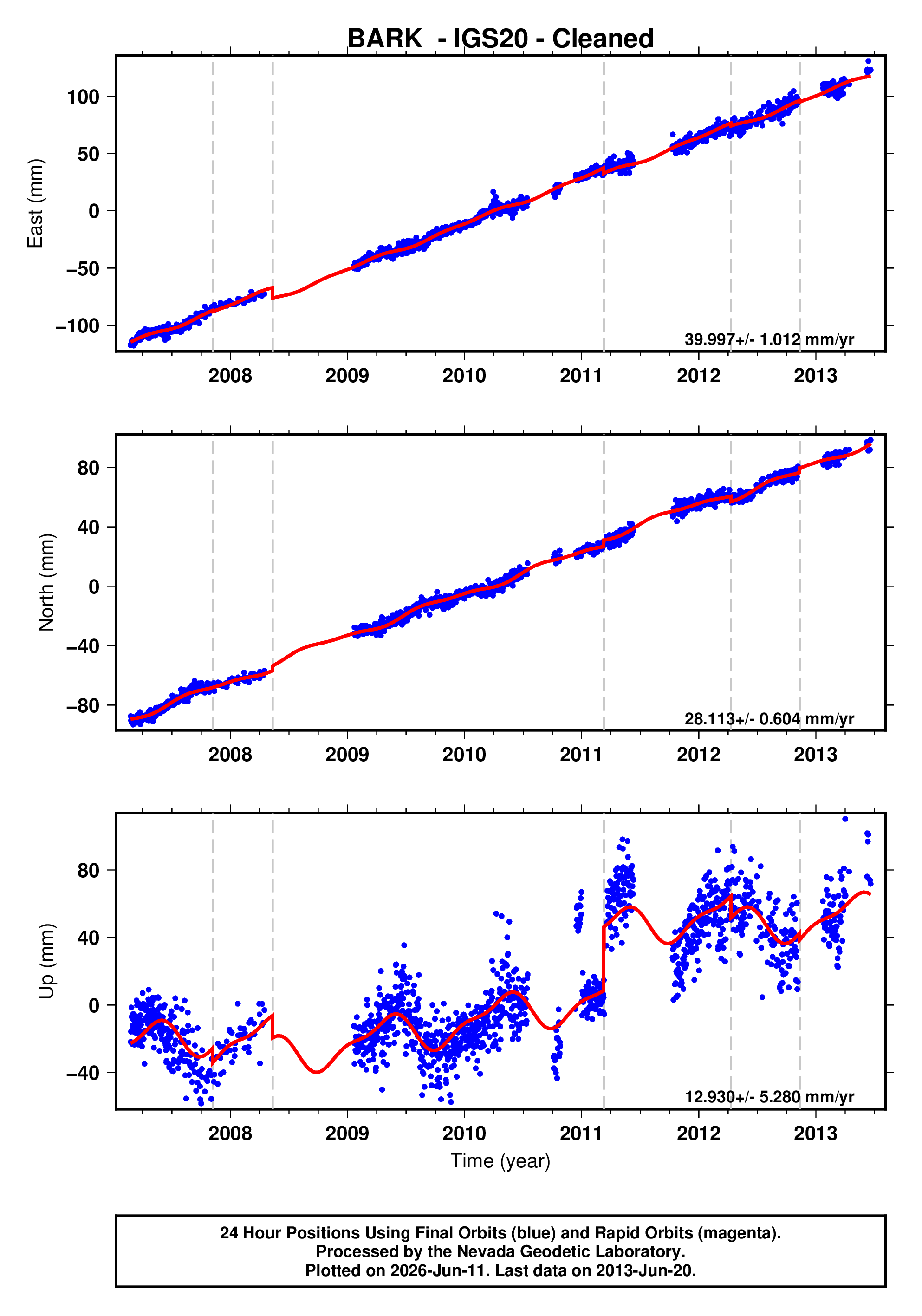 GPS time series plot