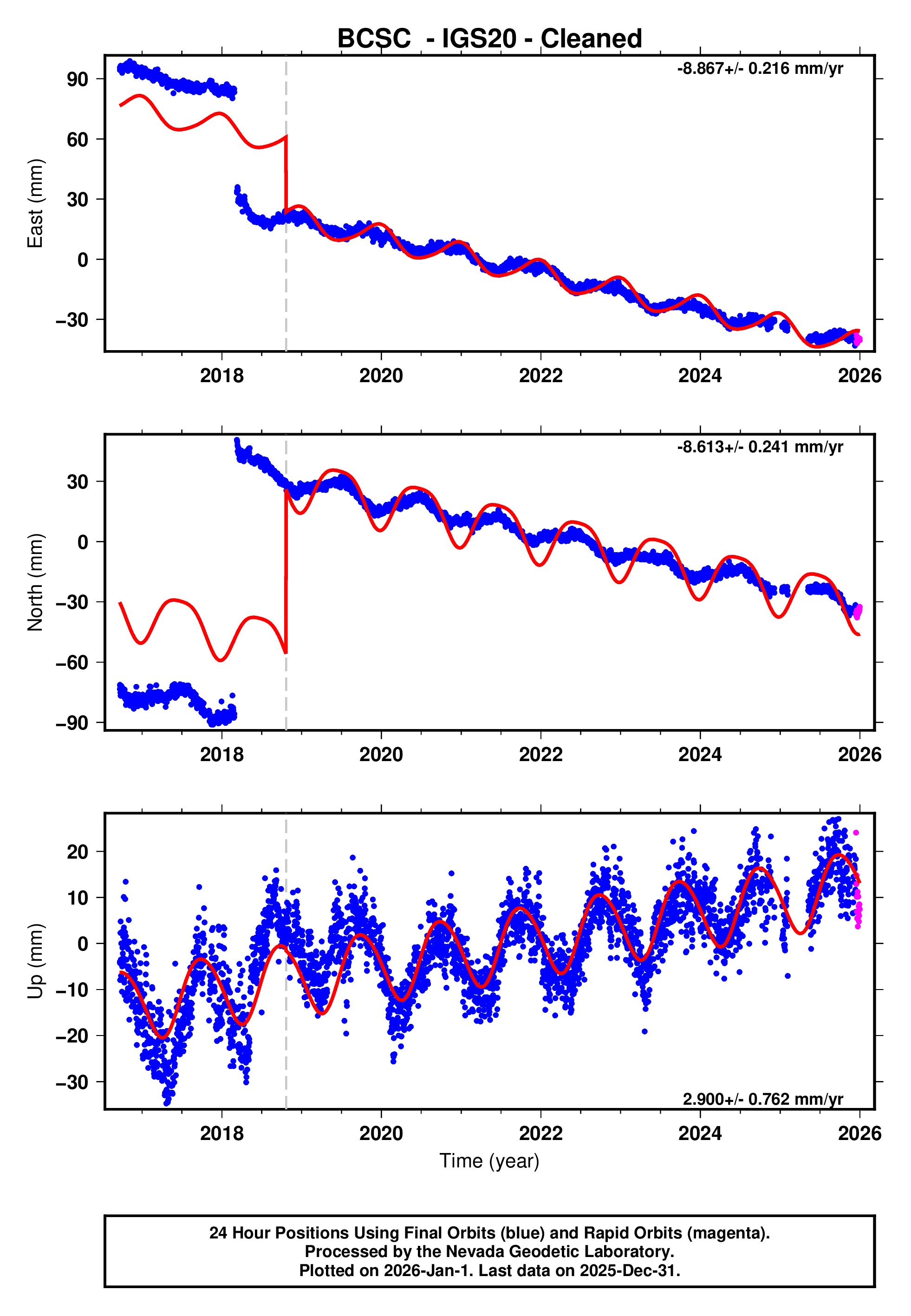 GPS time series plot