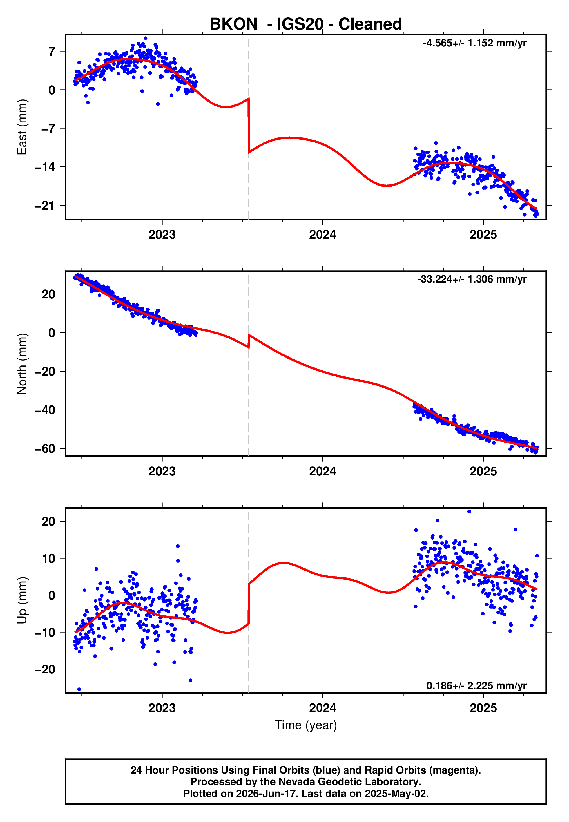 GPS time series plot