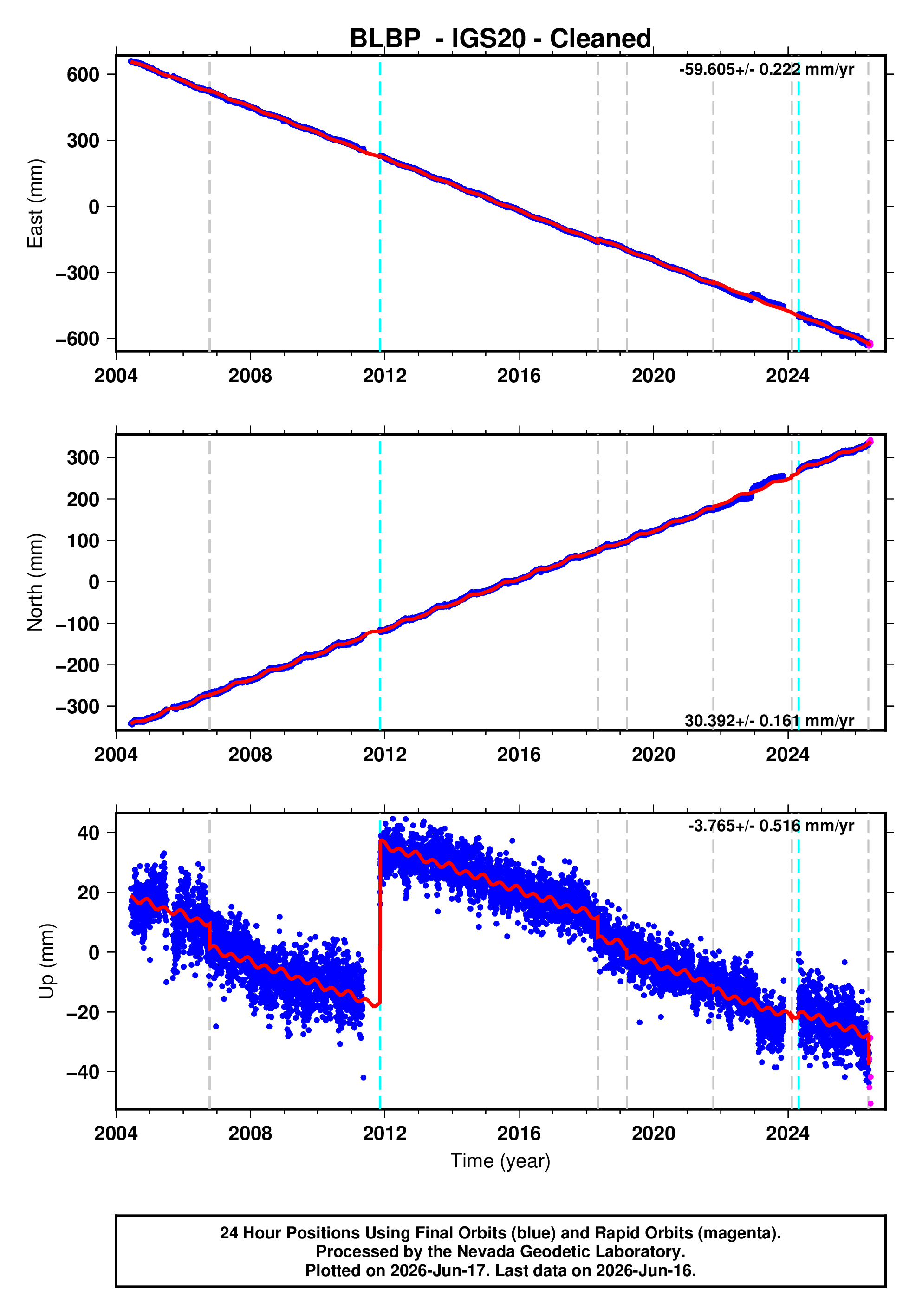 GPS time series plot