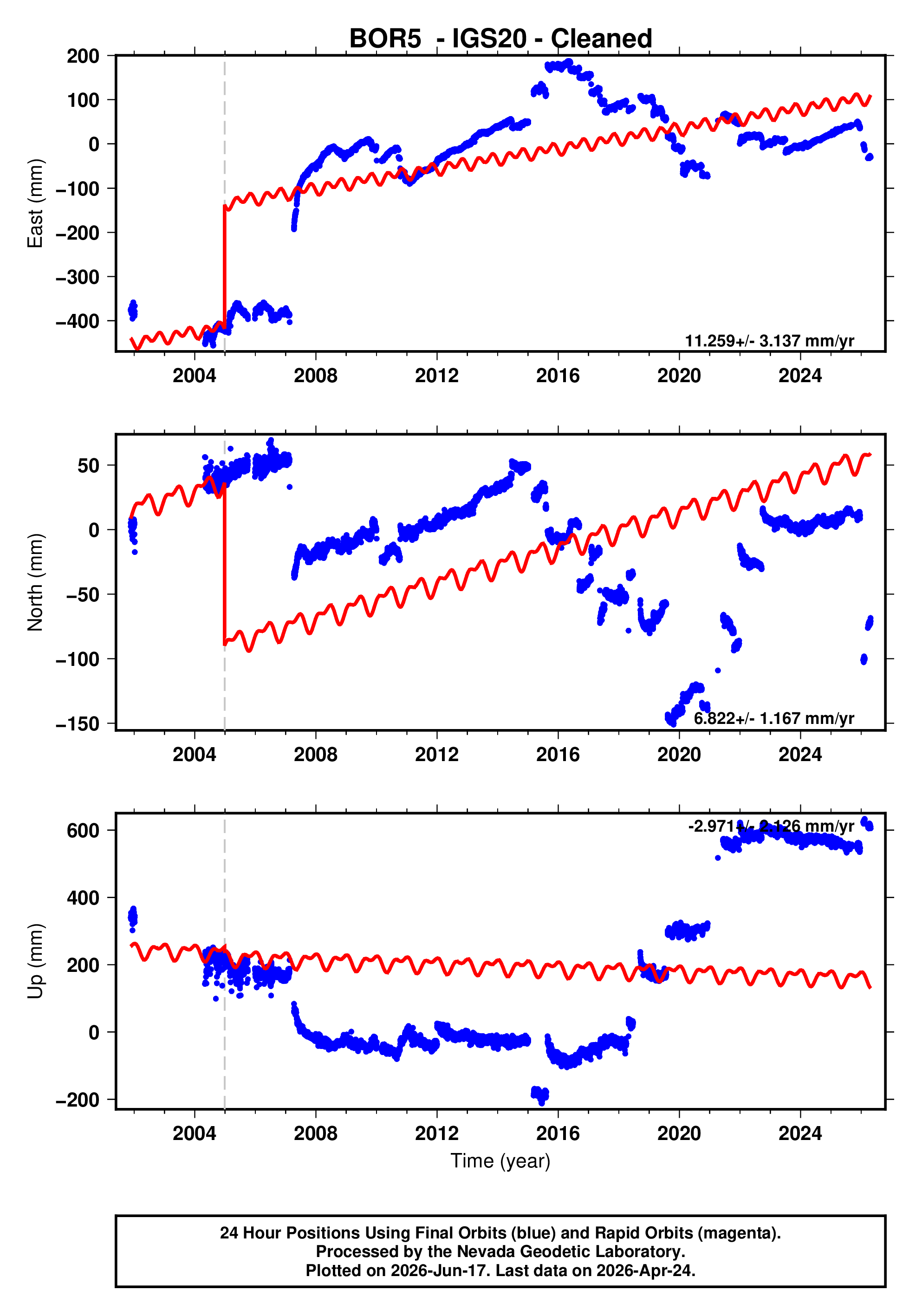 GPS time series plot