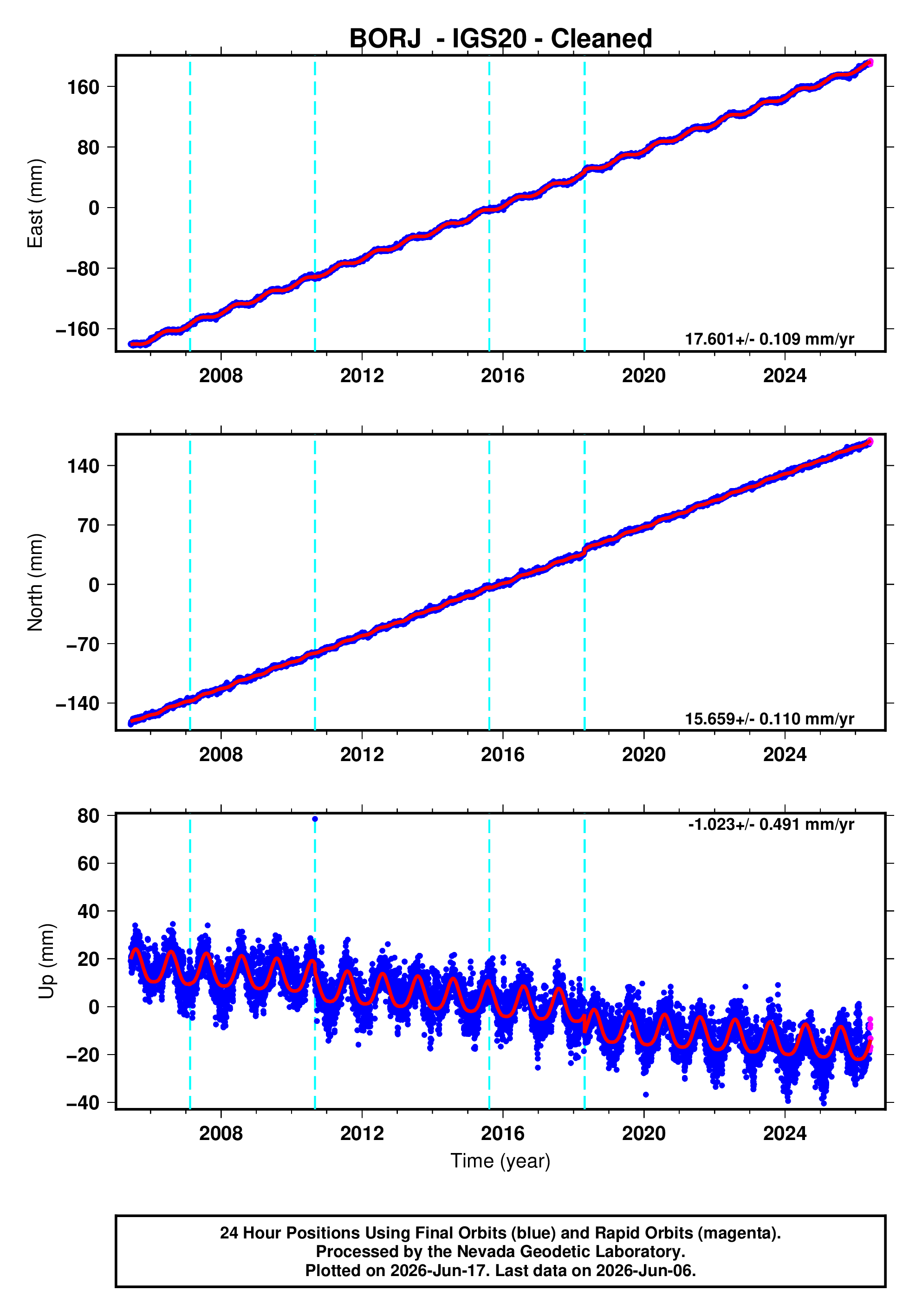 GPS time series plot