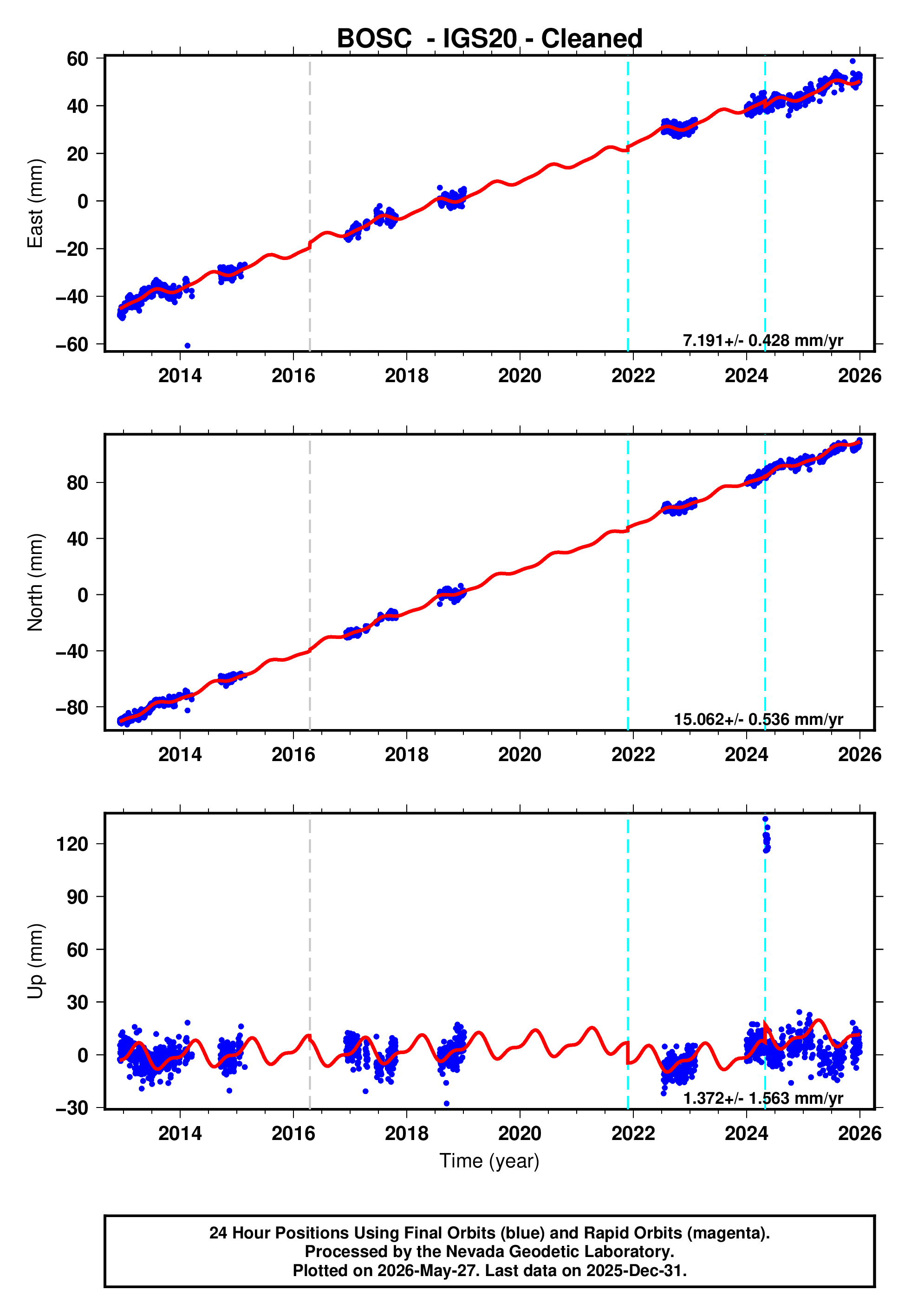 GPS time series plot