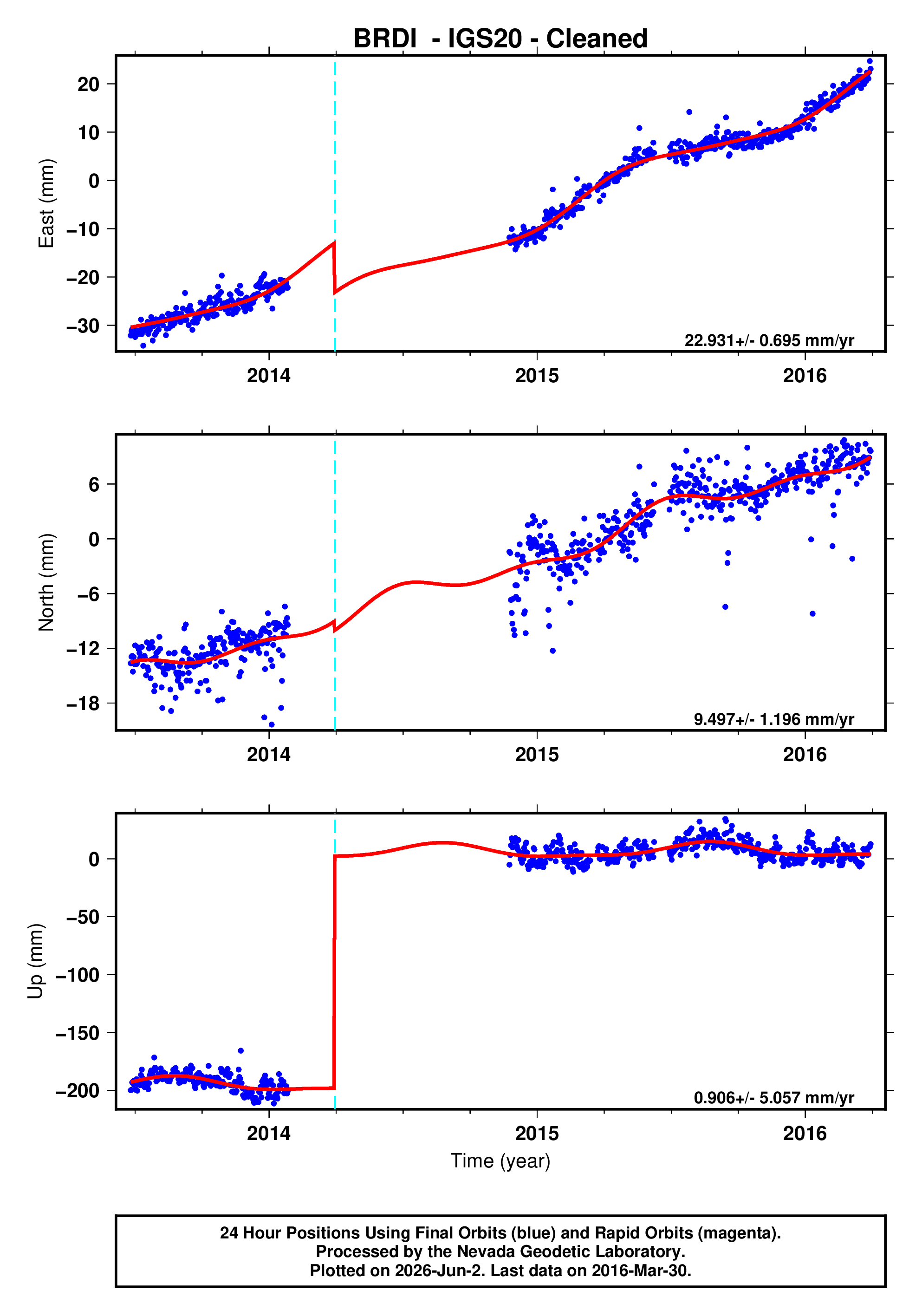 GPS time series plot