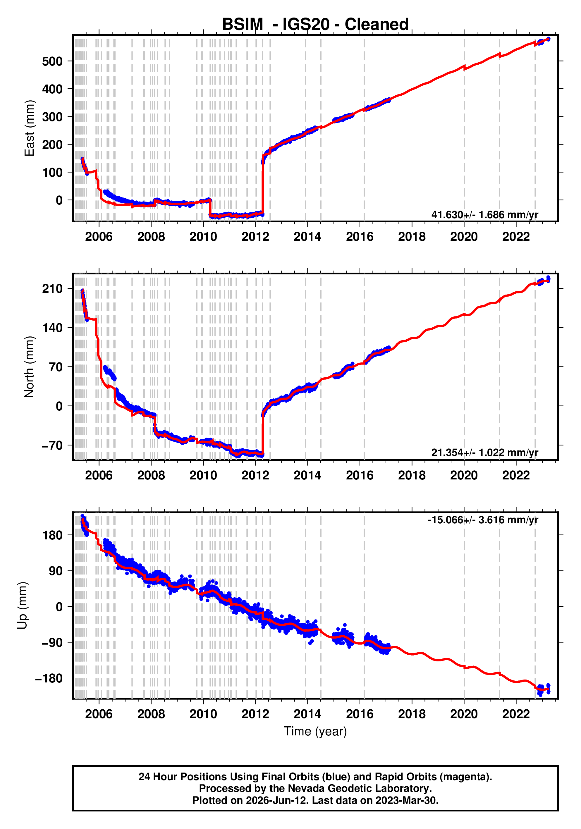 GPS time series plot