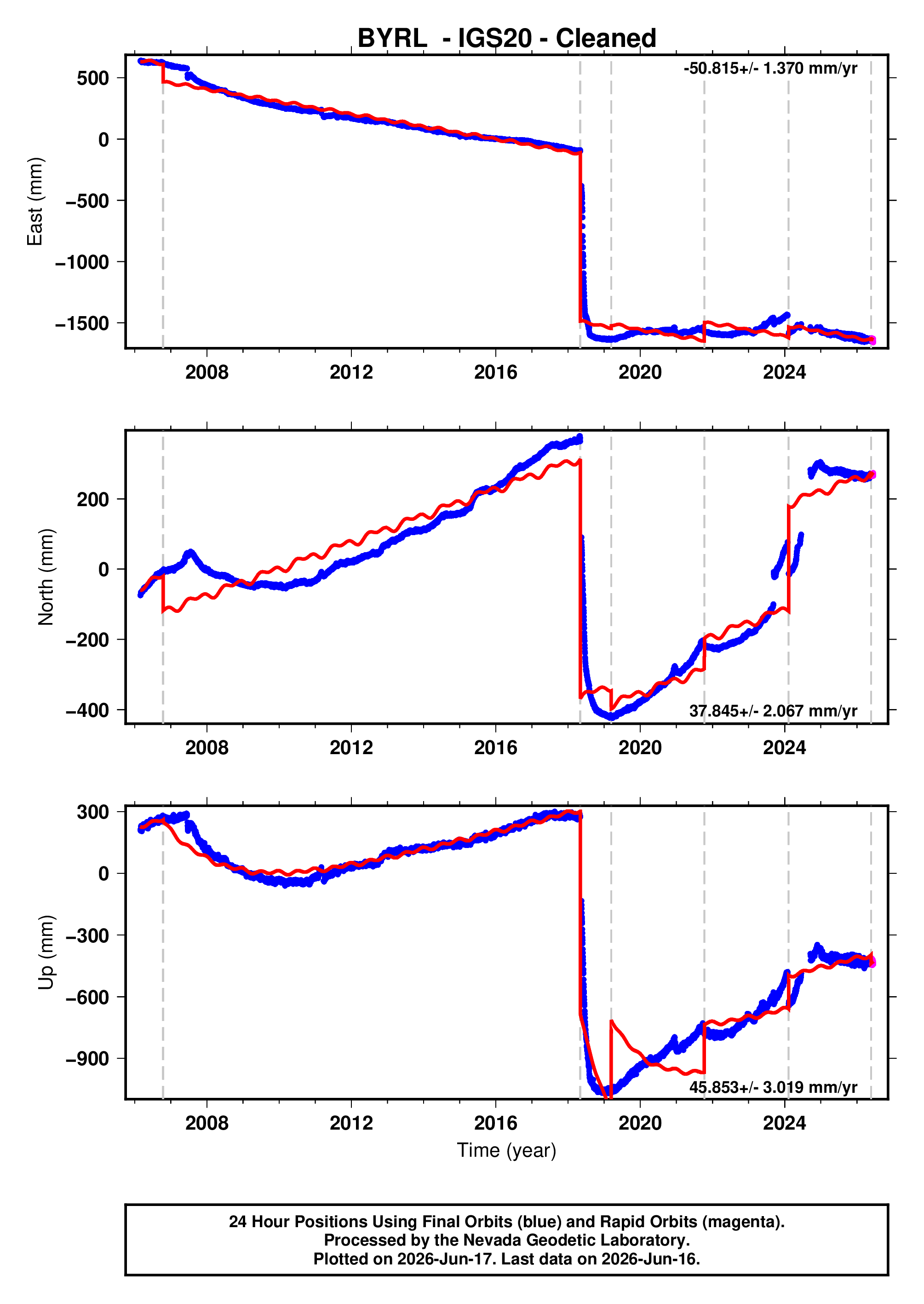 GPS time series plot