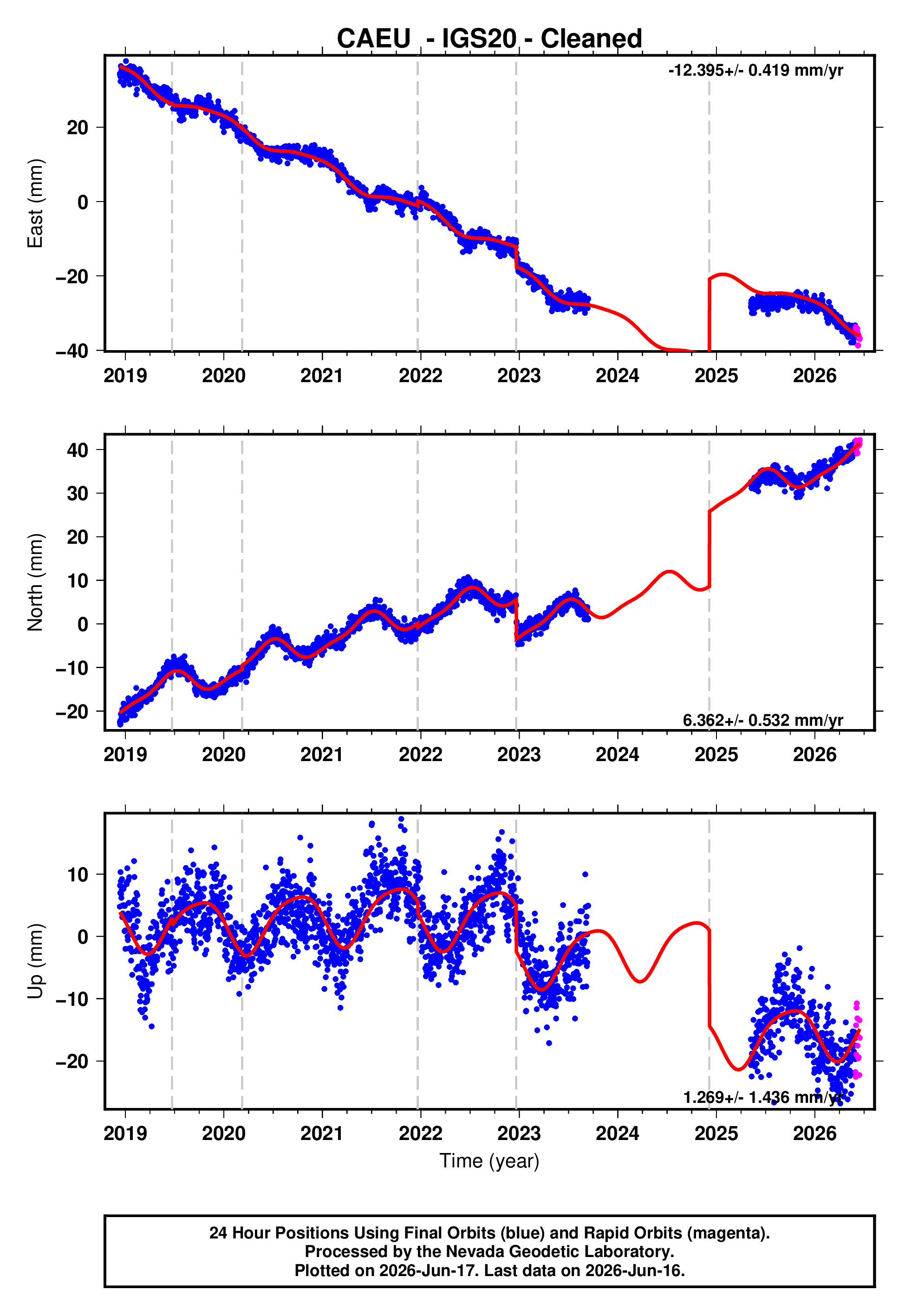 GPS time series plot