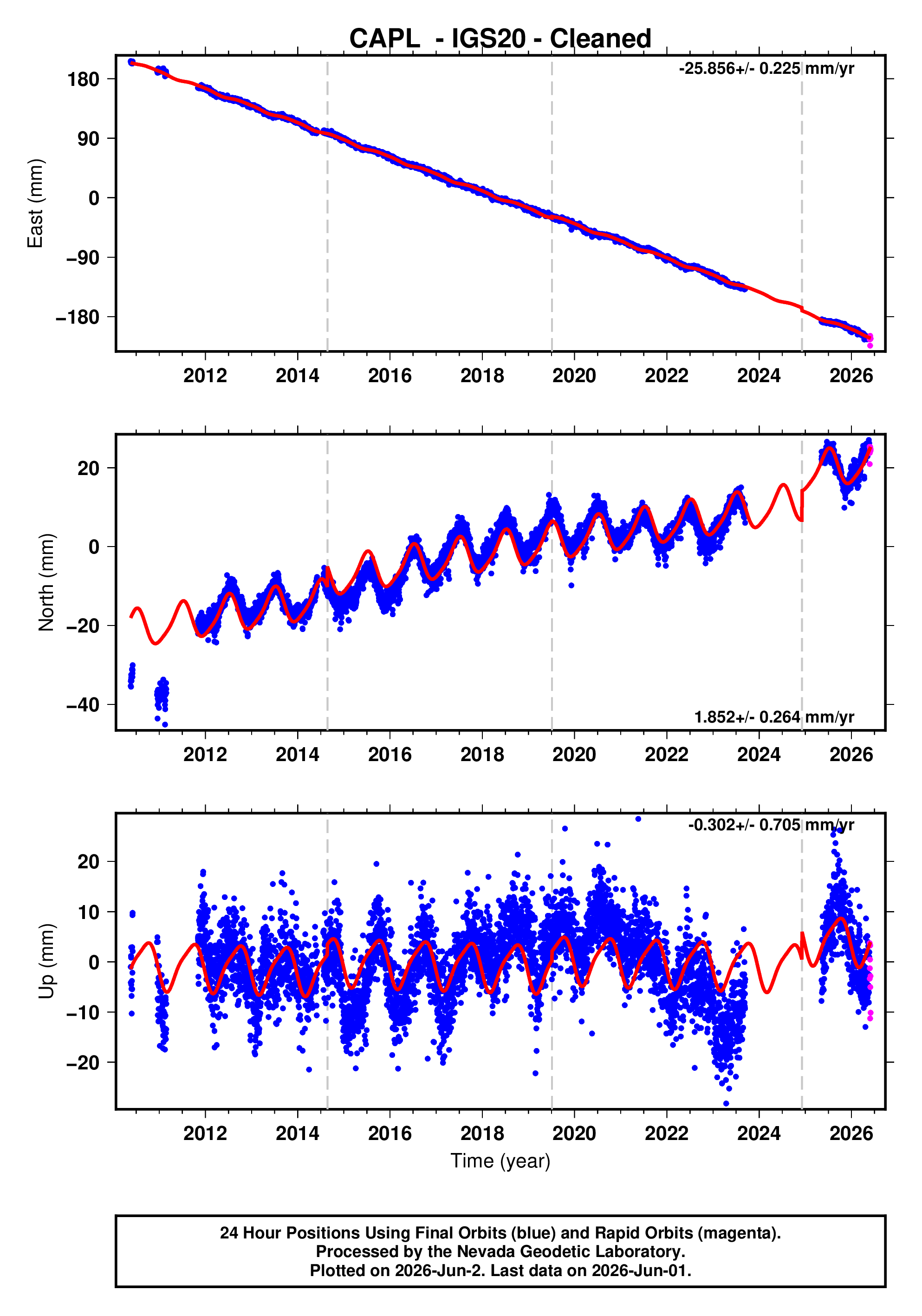 GPS time series plot
