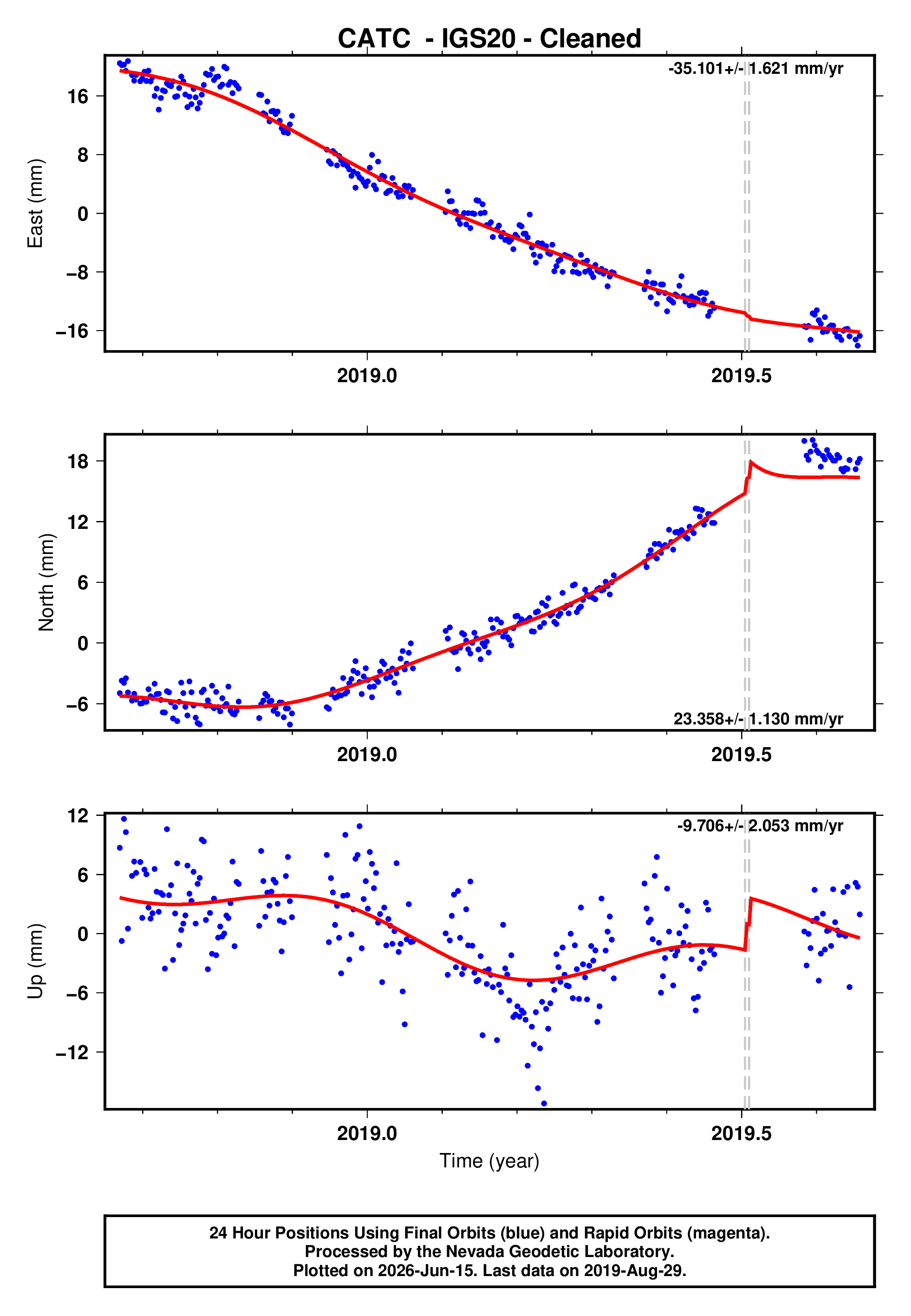 GPS time series plot