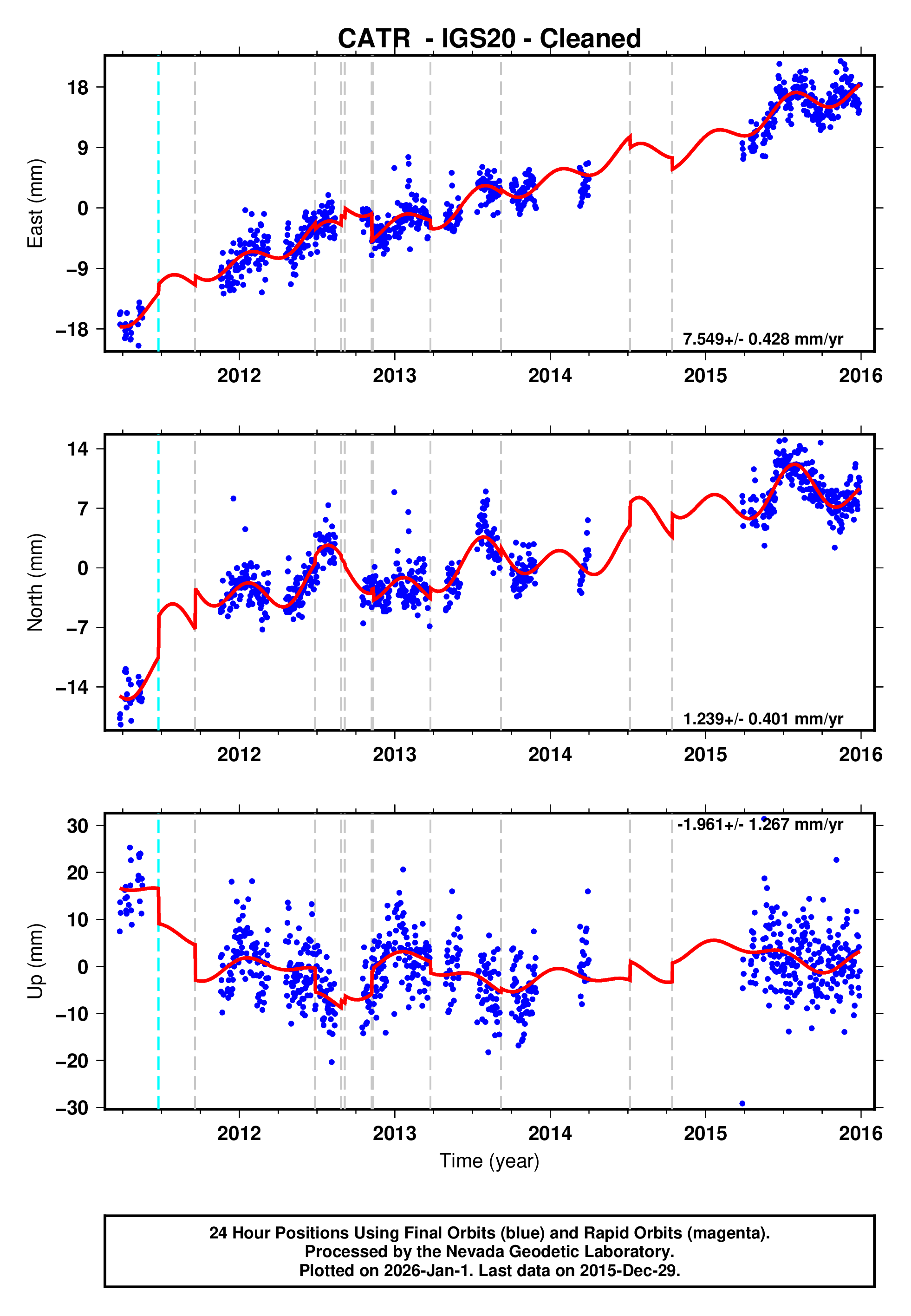 GPS time series plot