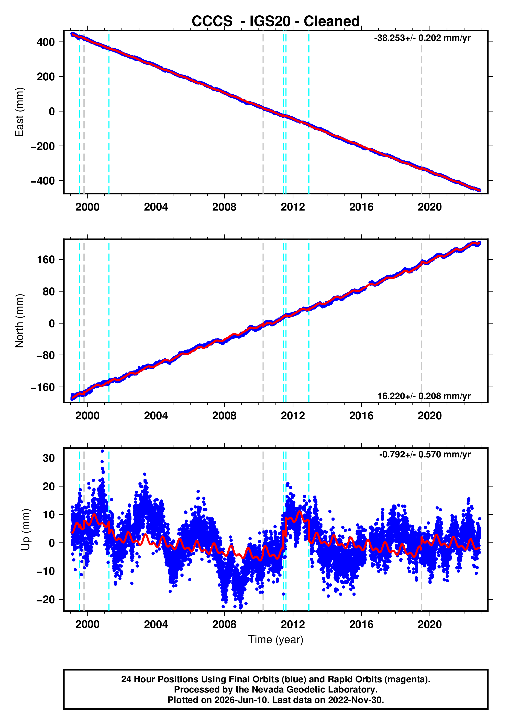 GPS time series plot