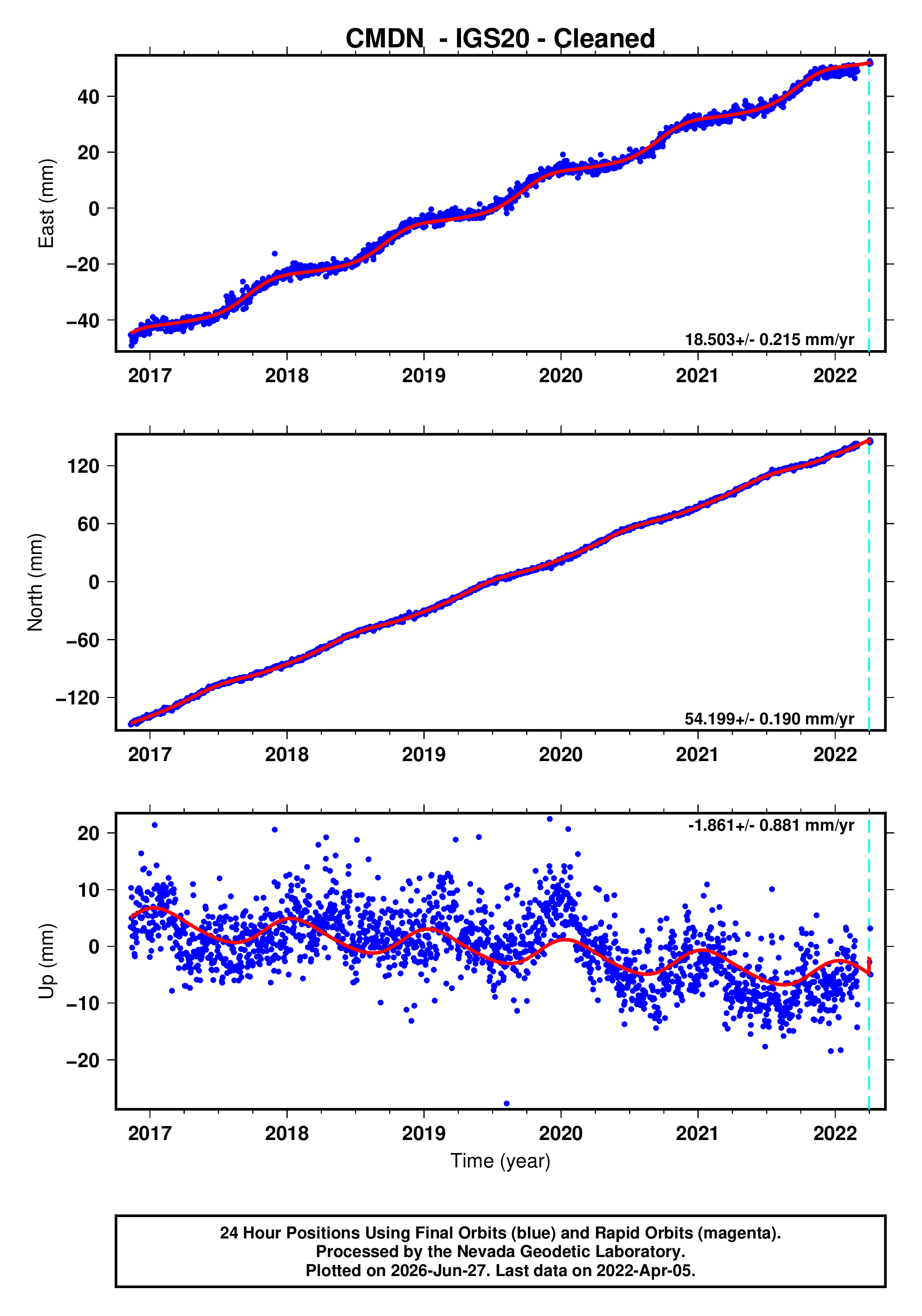 GPS time series plot