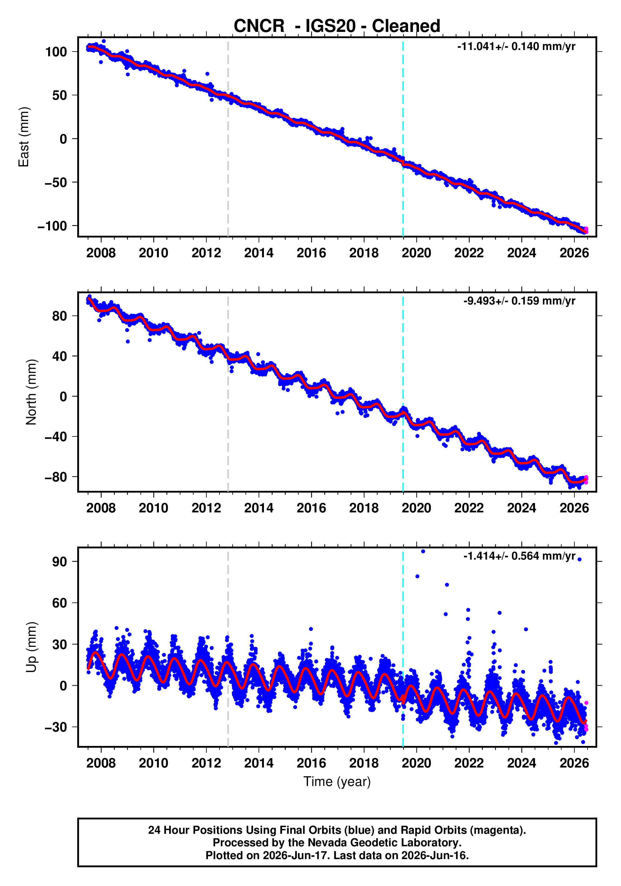 GPS time series plot
