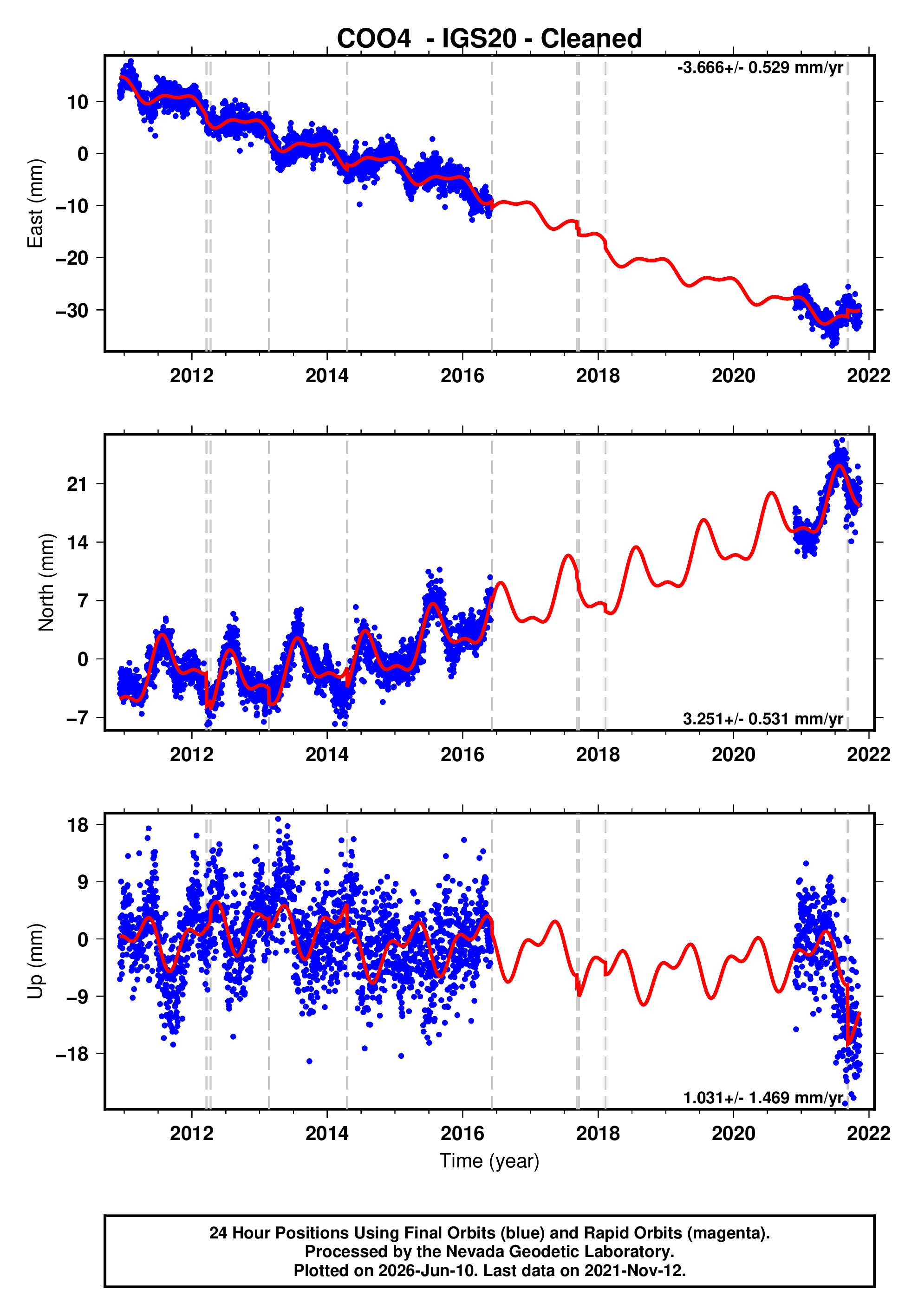 GPS time series plot