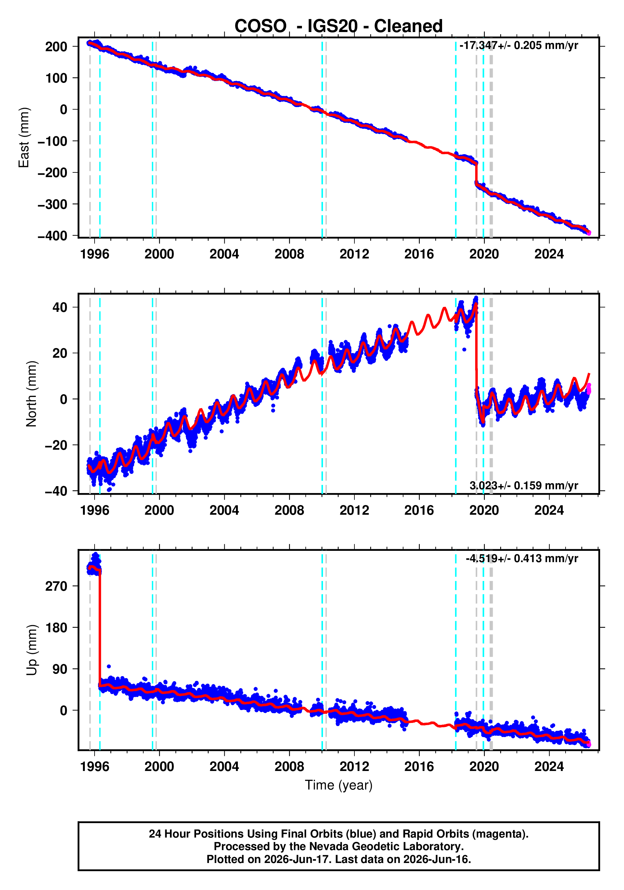 GPS time series plot