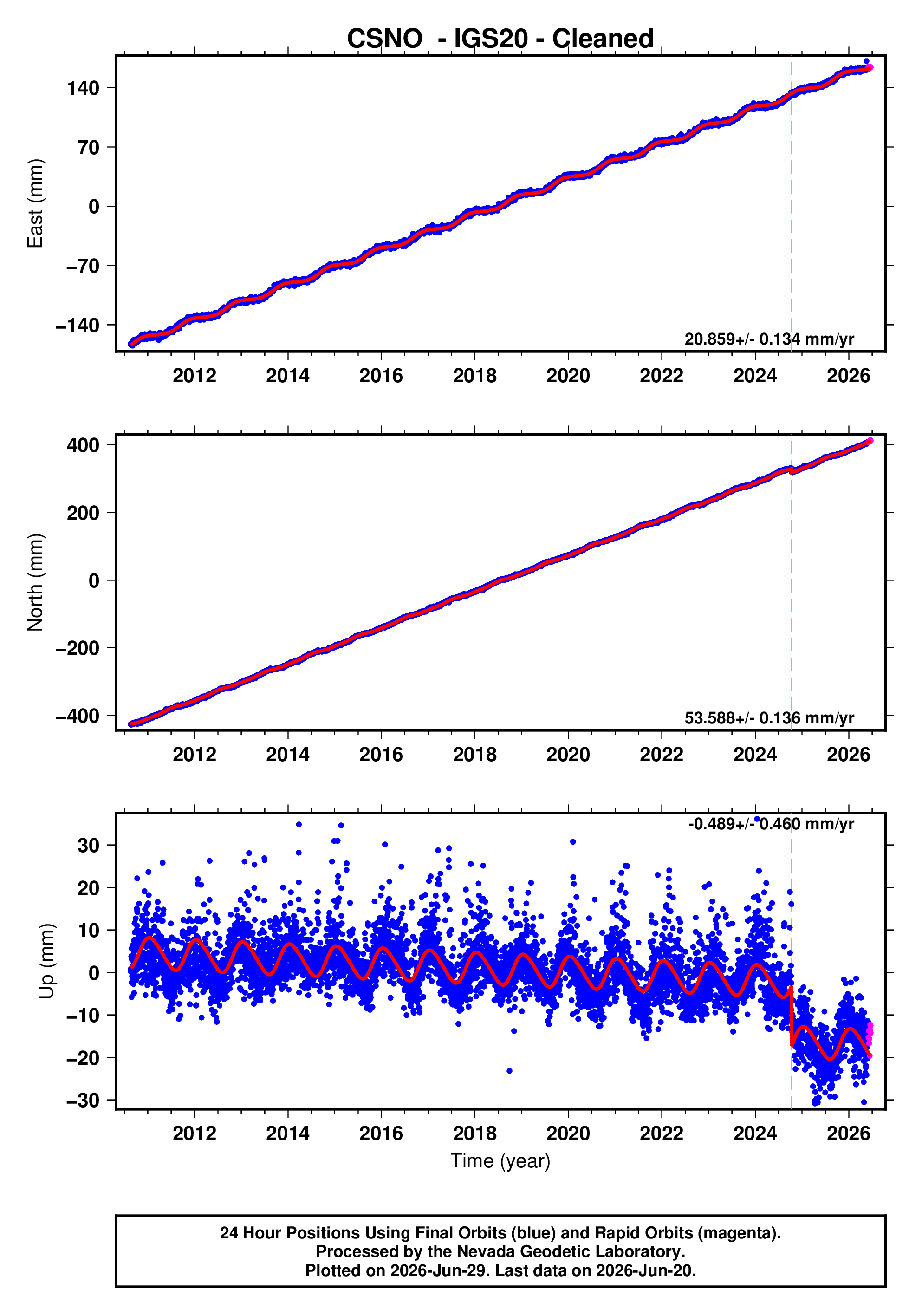 GPS time series plot