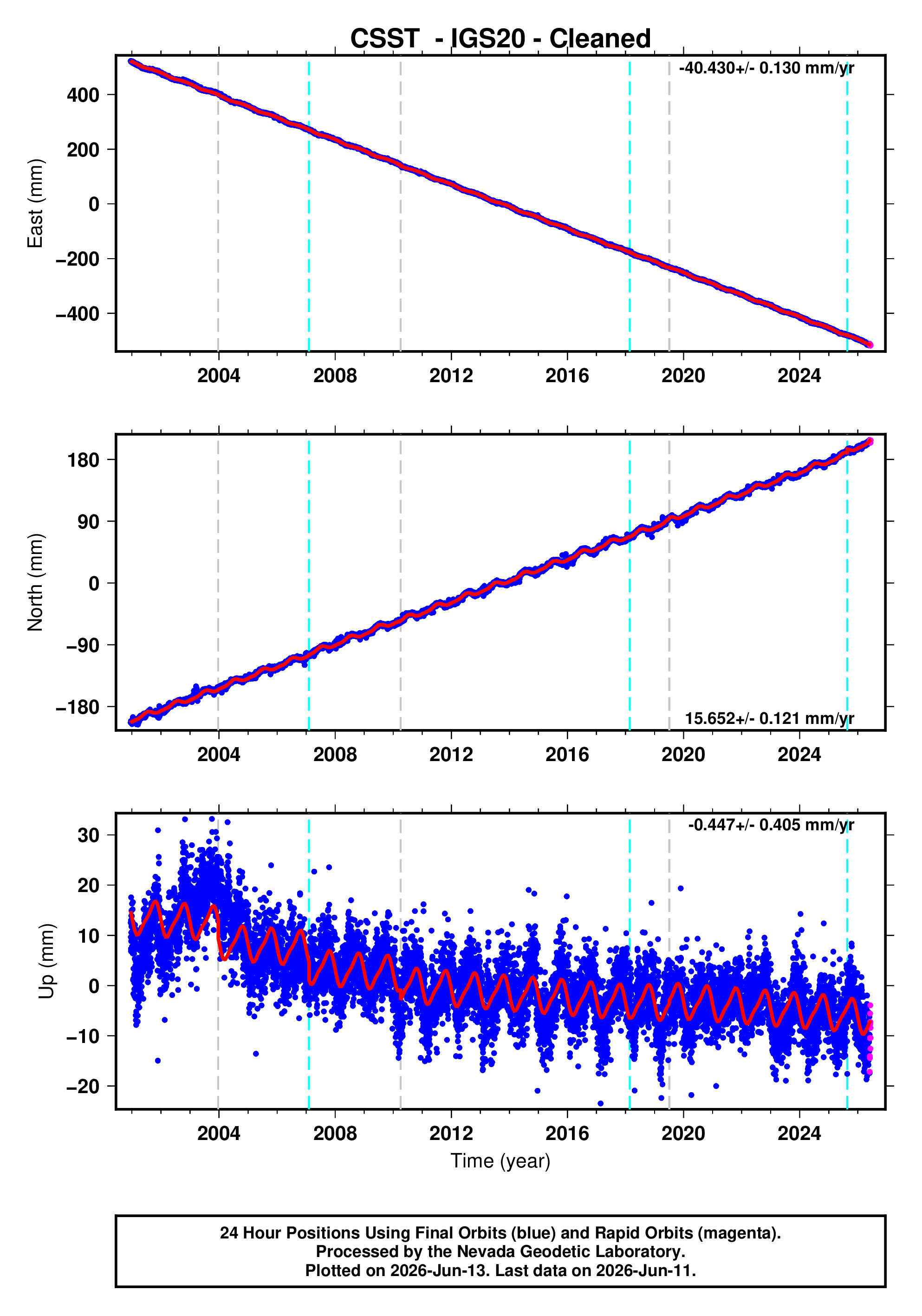 GPS time series plot