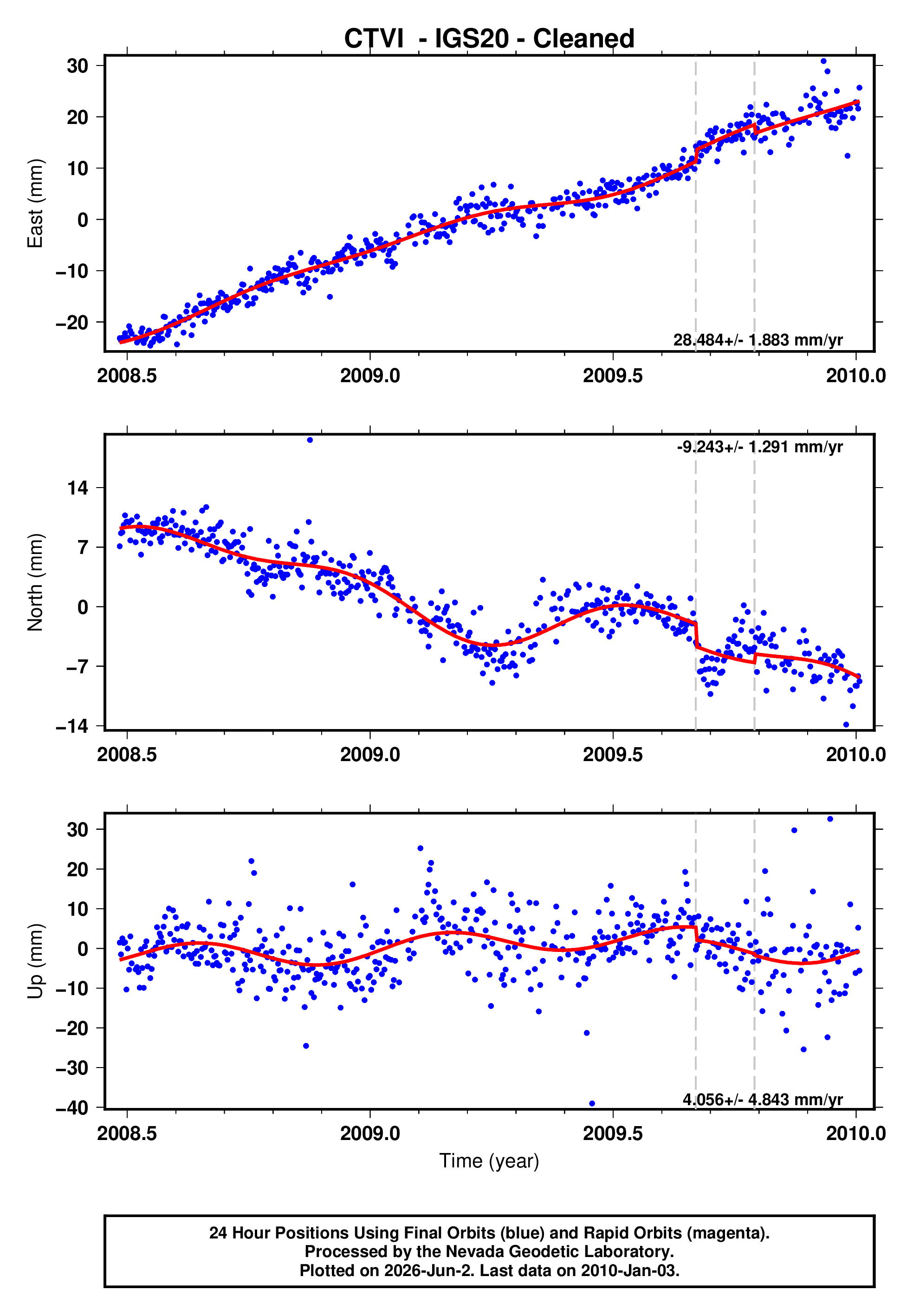 GPS time series plot