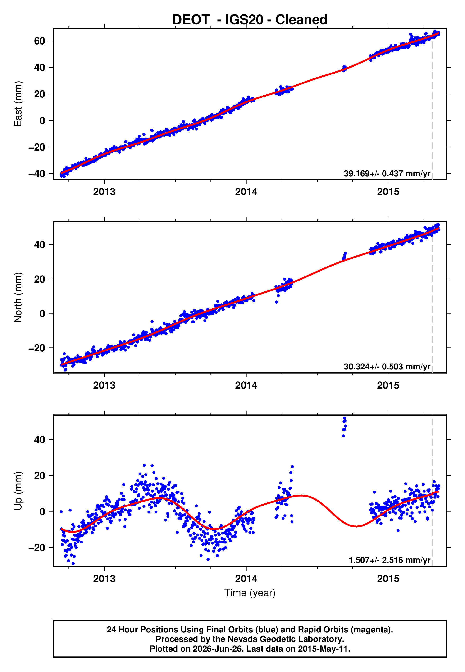 GPS time series plot