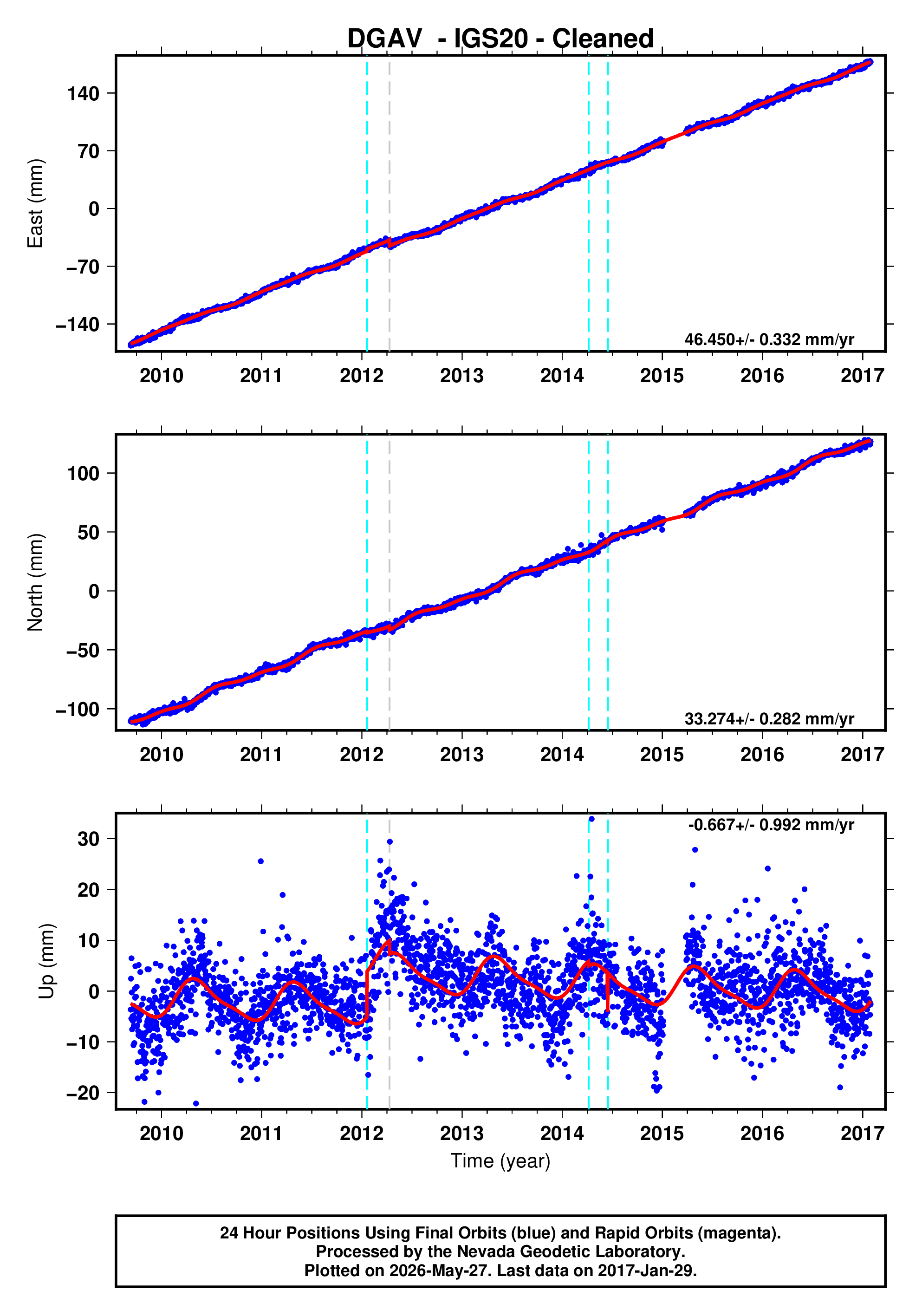 GPS time series plot