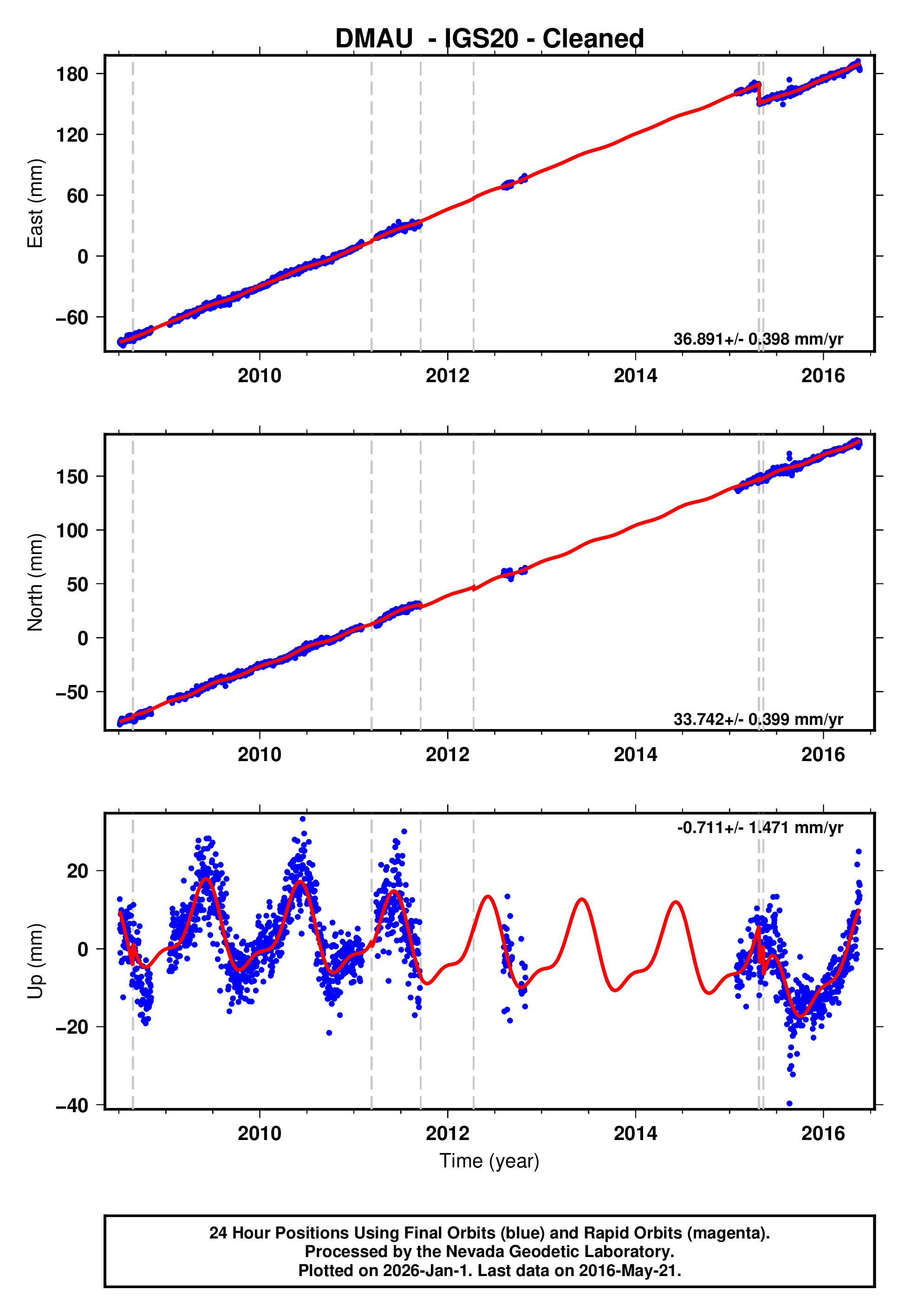 GPS time series plot