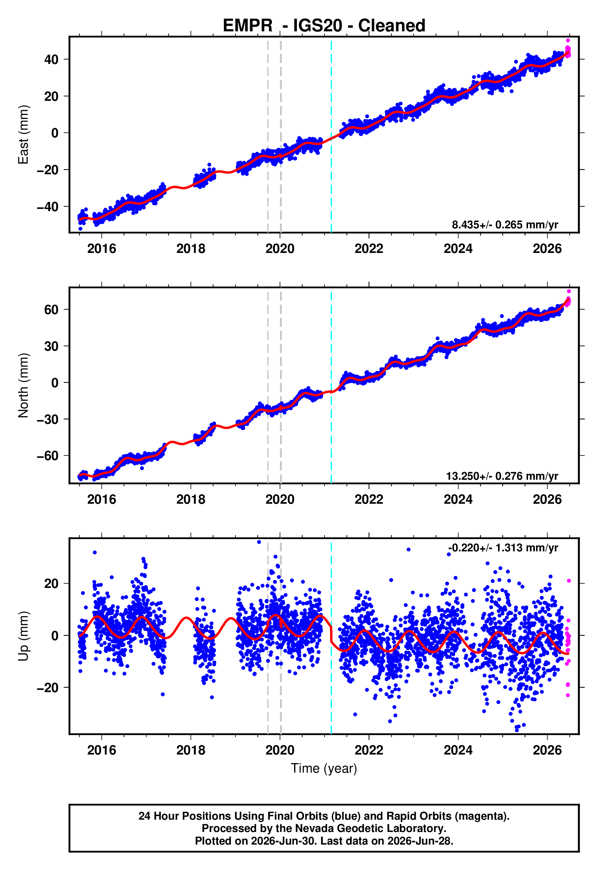 GPS time series plot