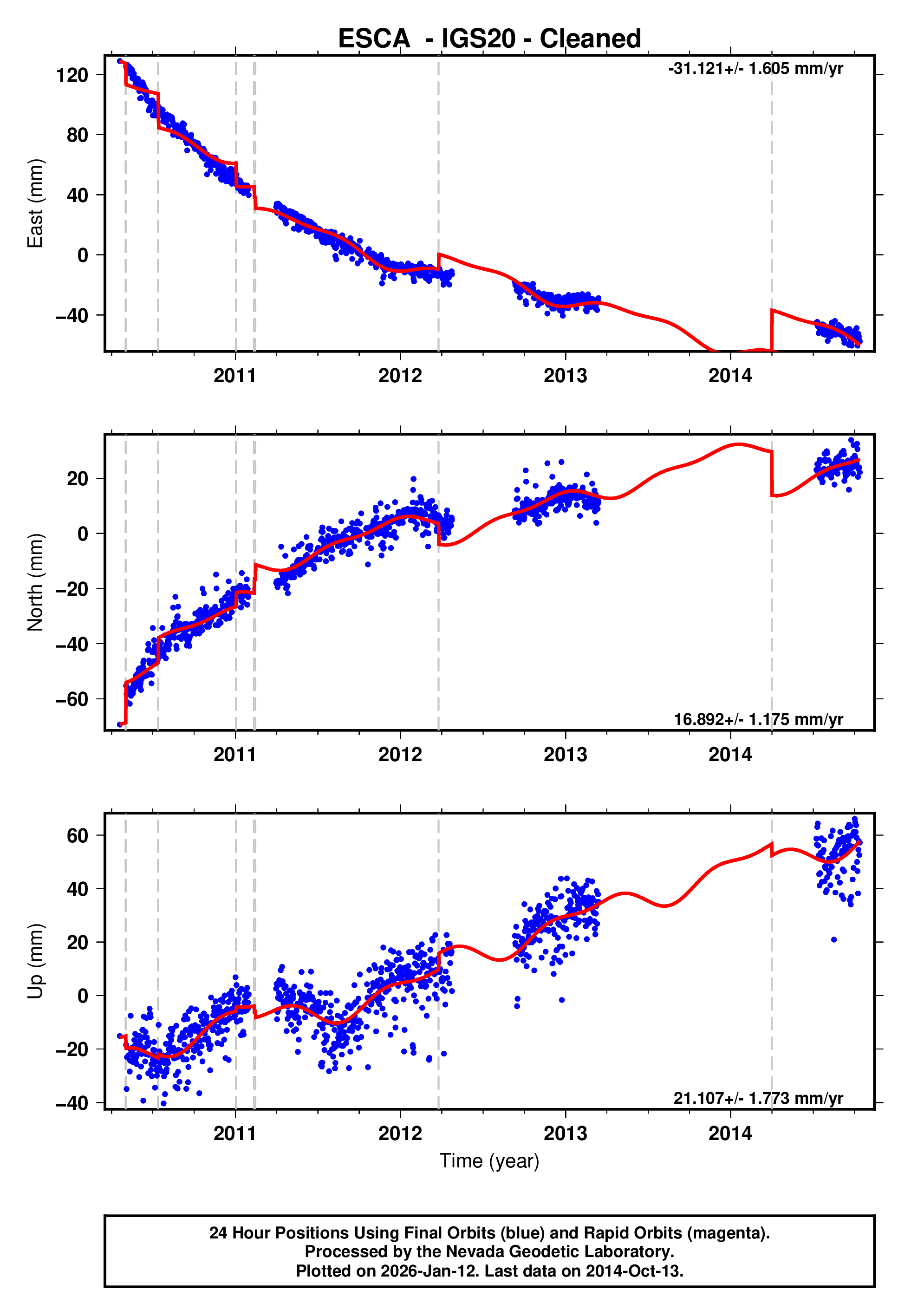 GPS time series plot