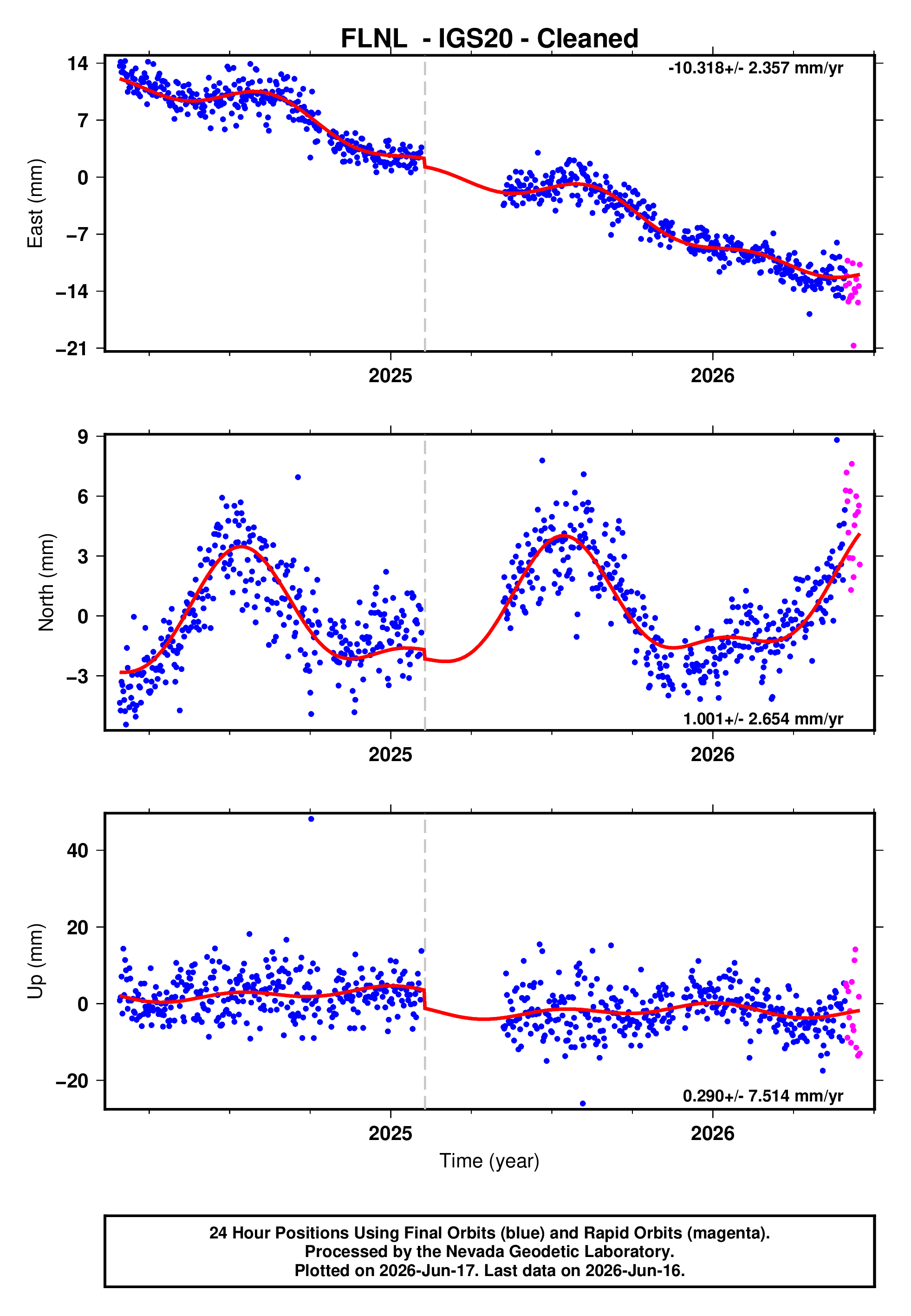 GPS time series plot