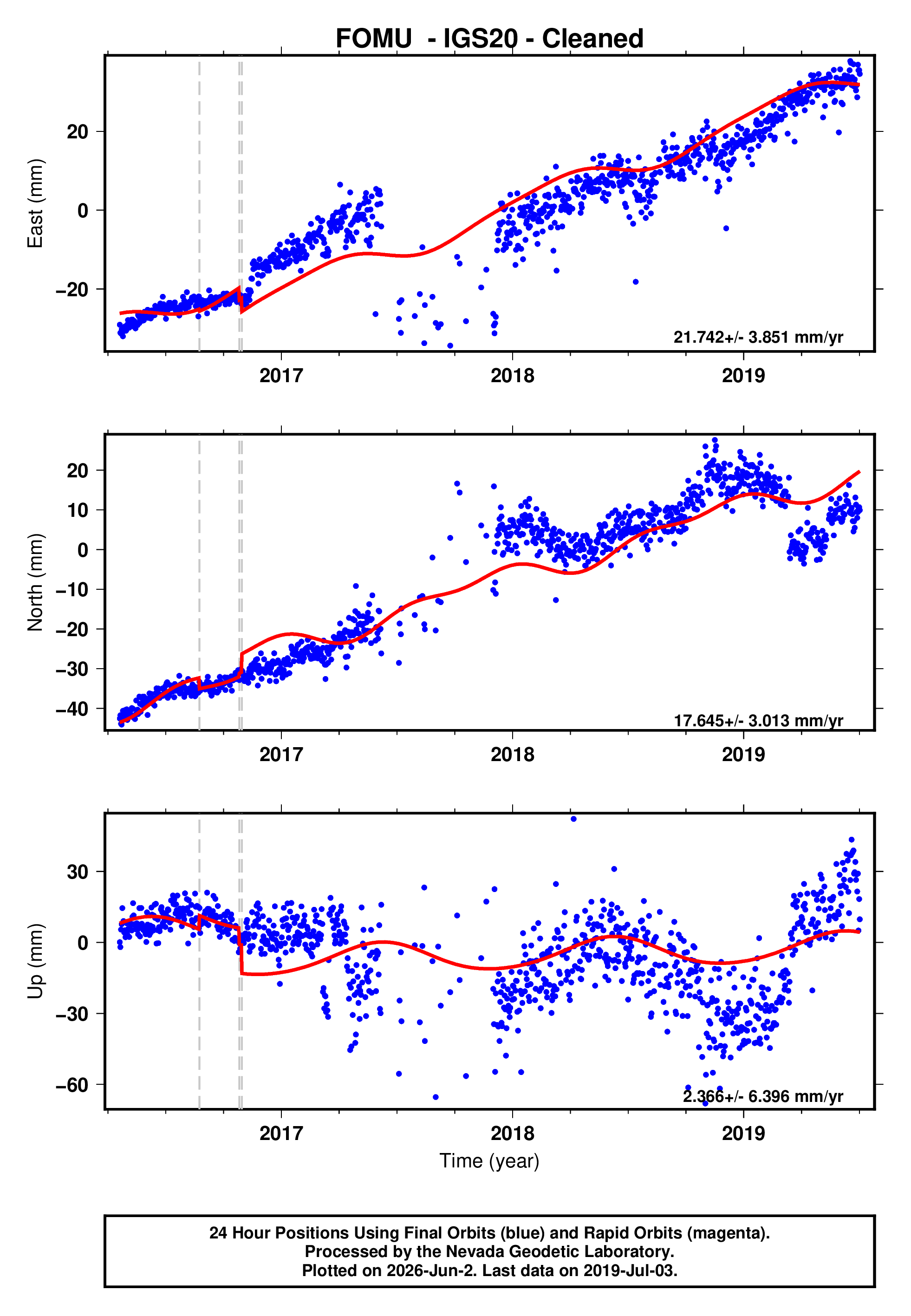 GPS time series plot