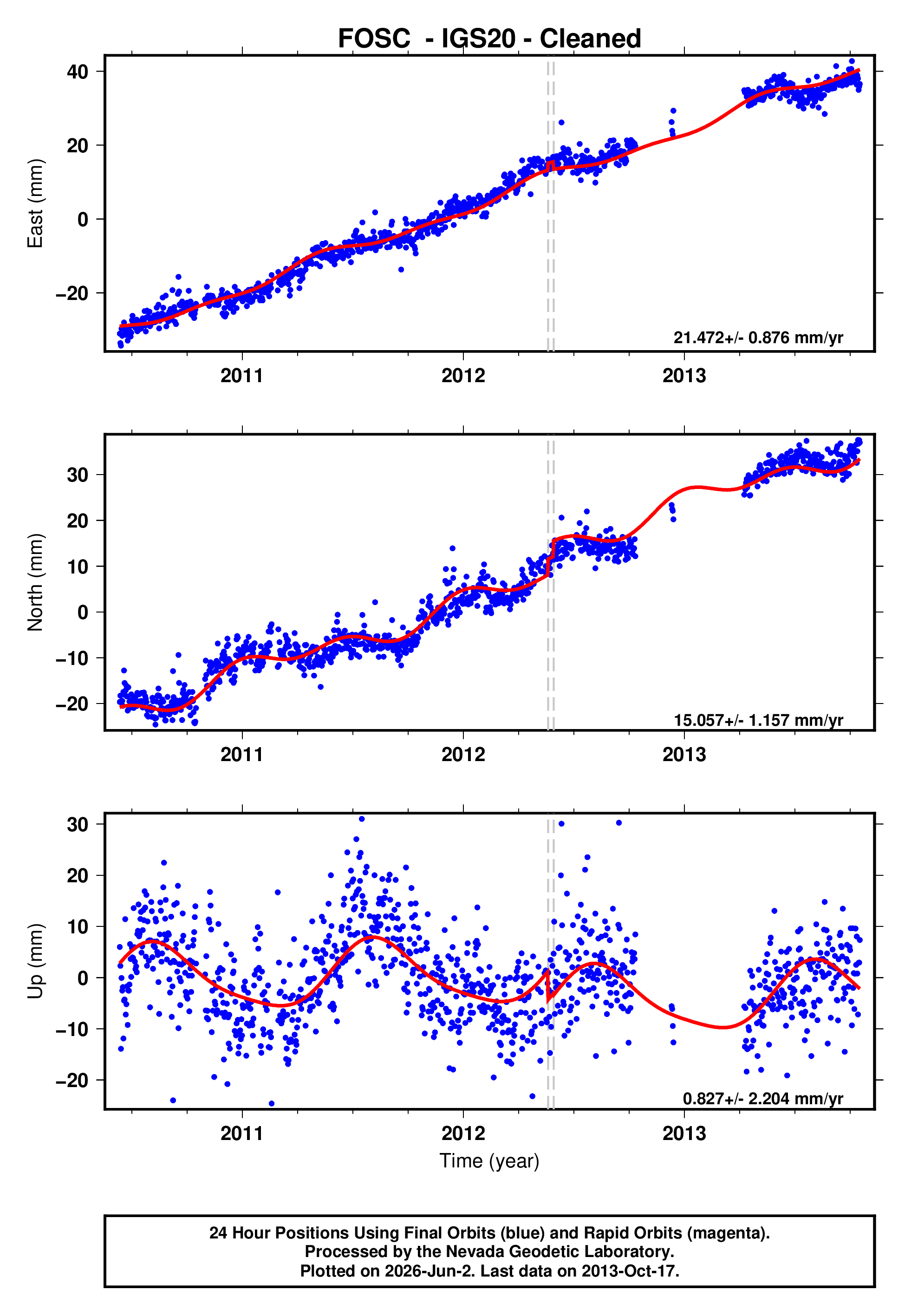 GPS time series plot