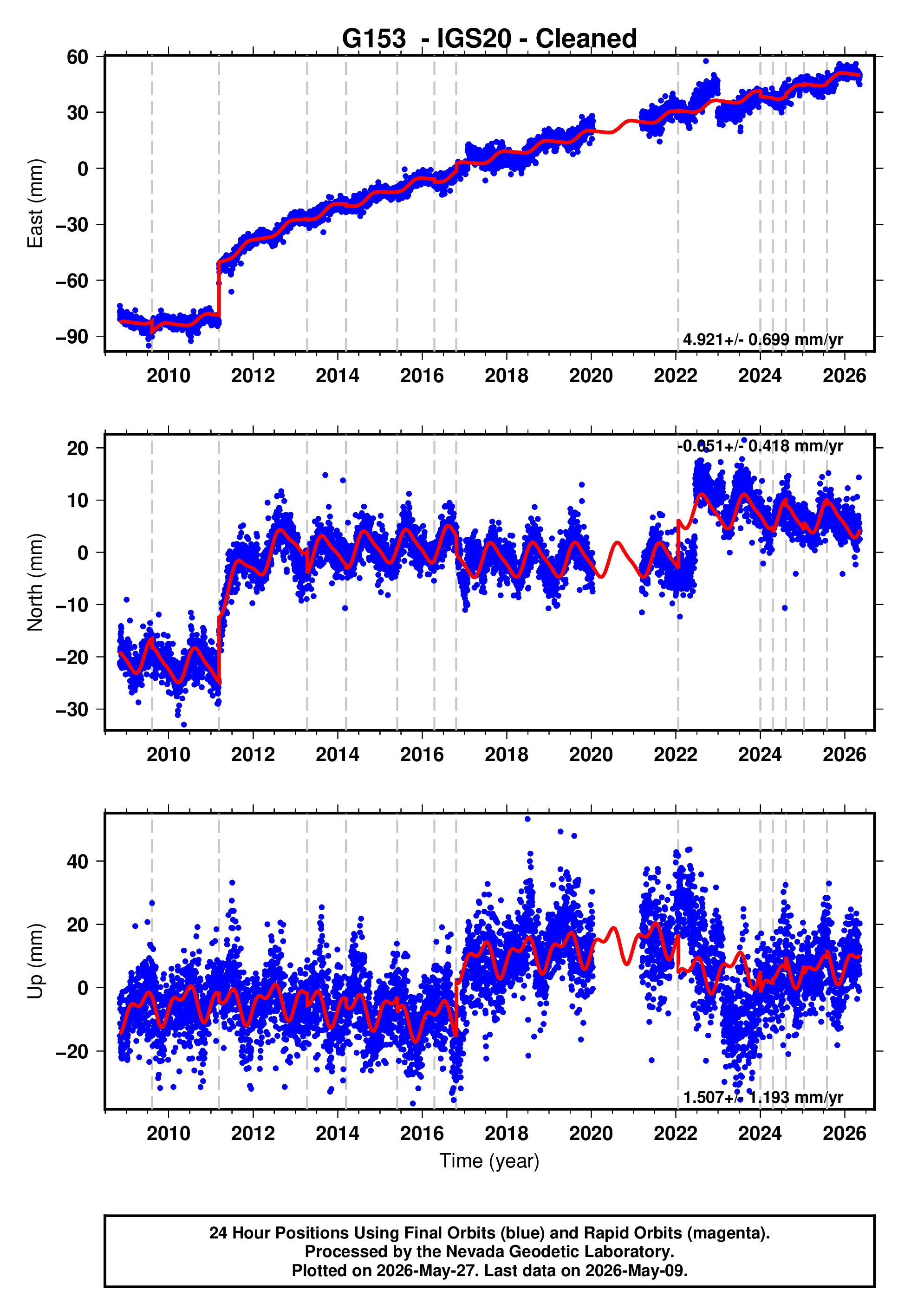 GPS time series plot