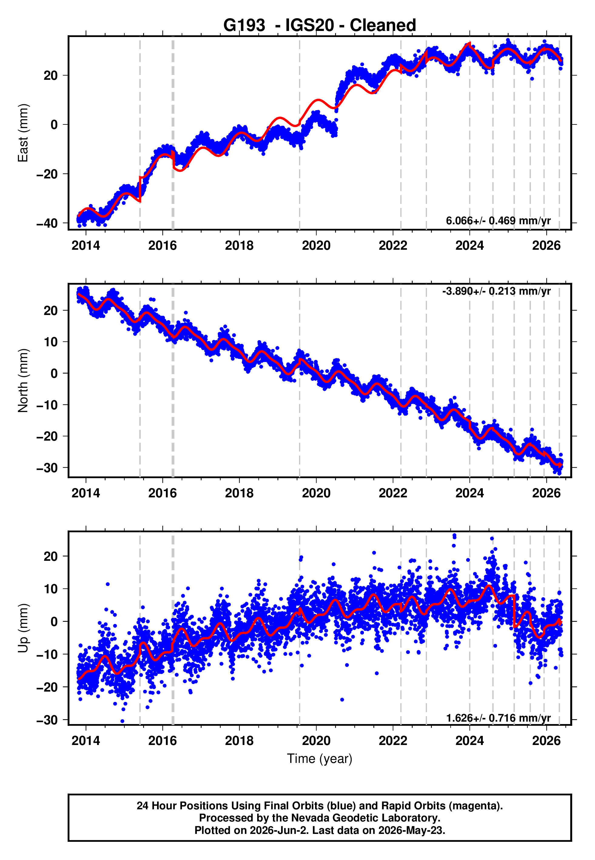 GPS time series plot