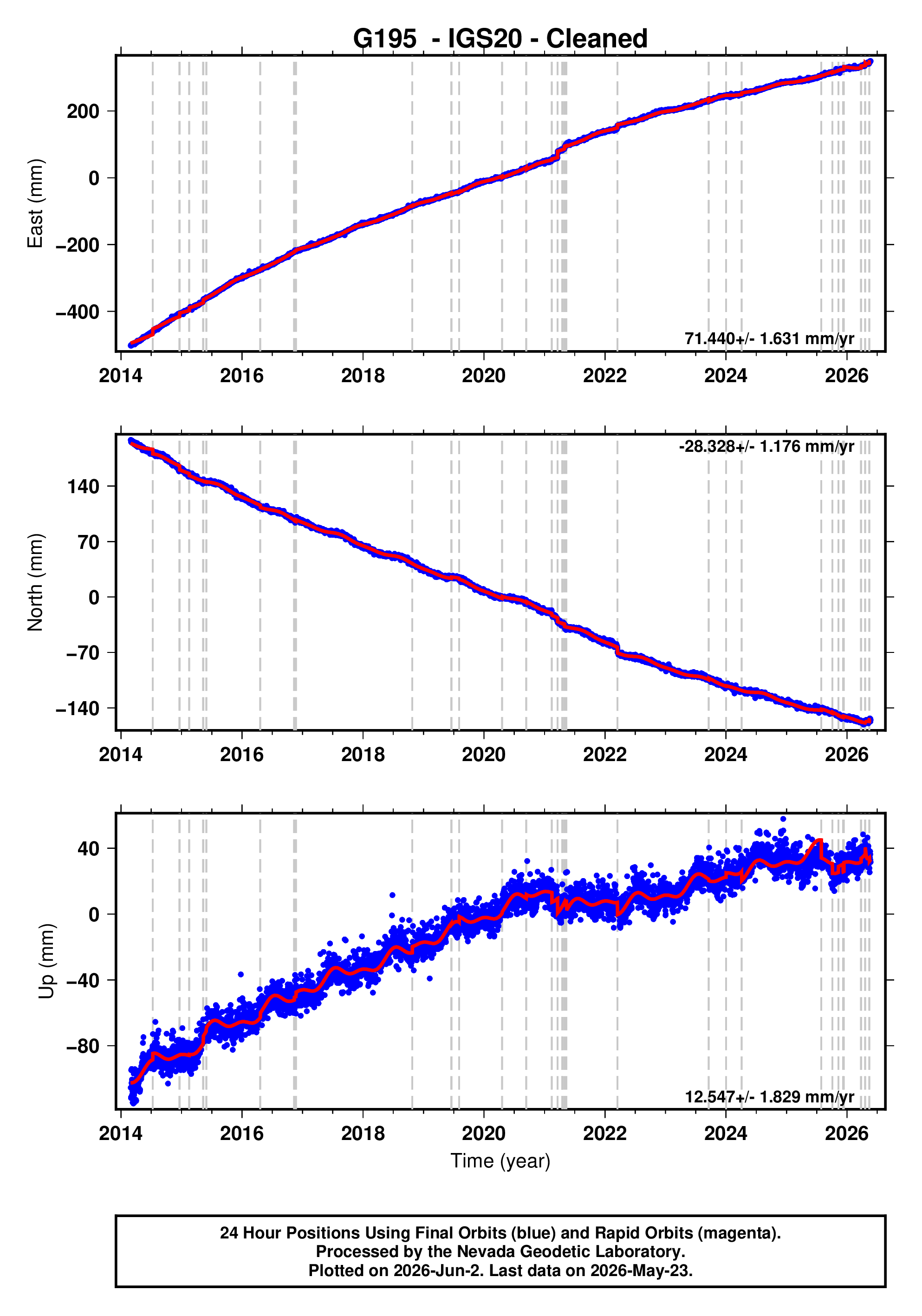 GPS time series plot
