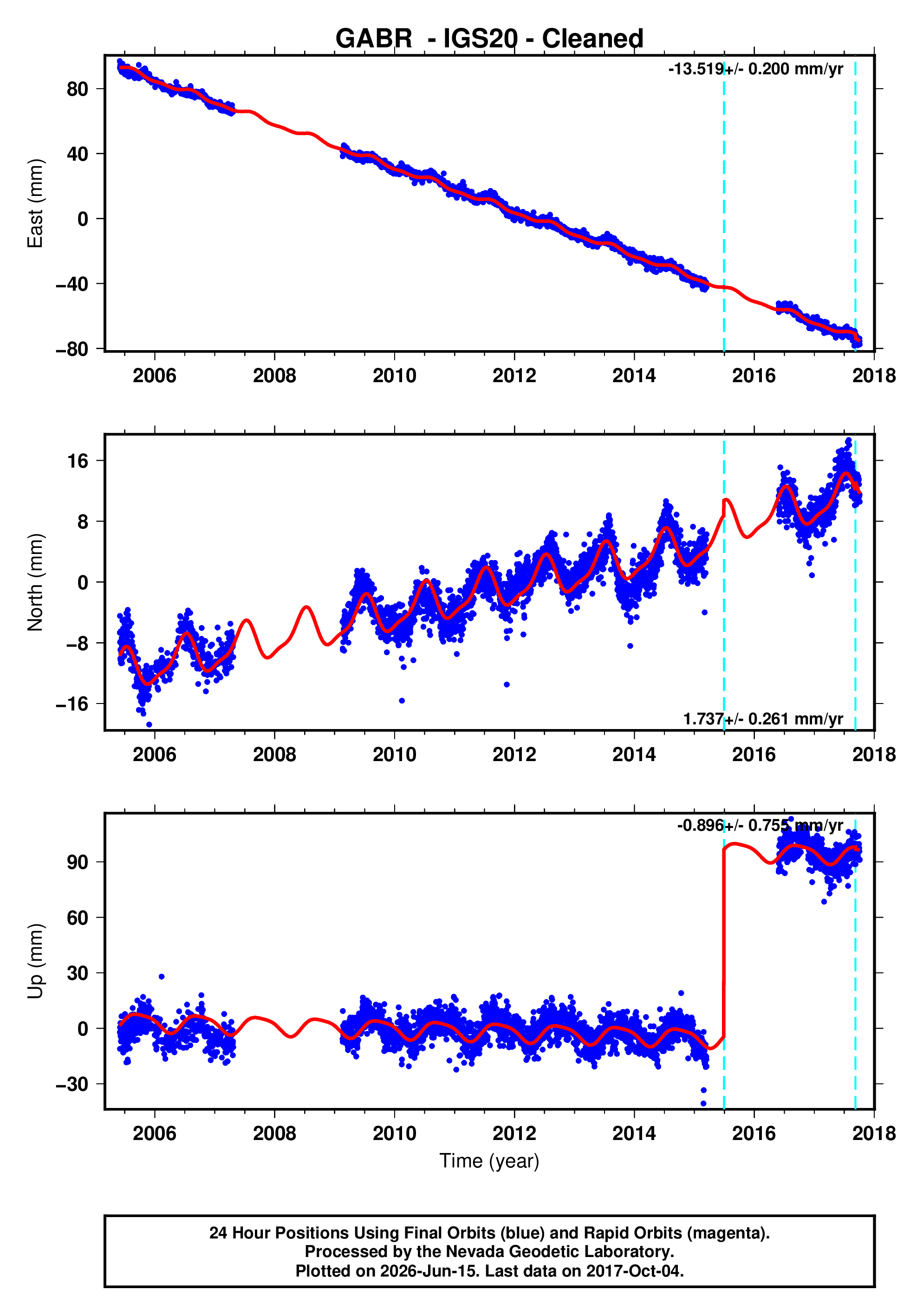 GPS time series plot