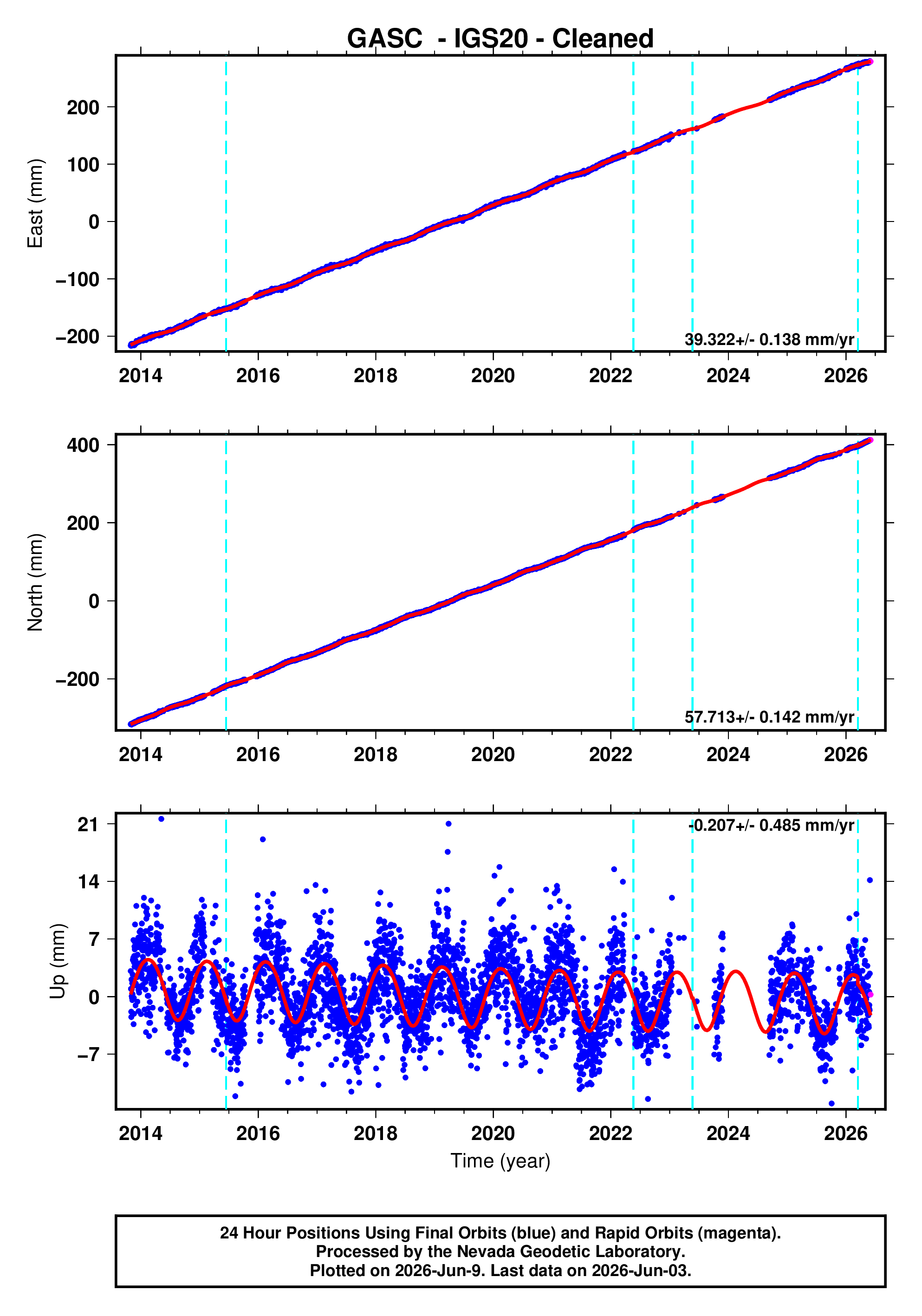 GPS time series plot