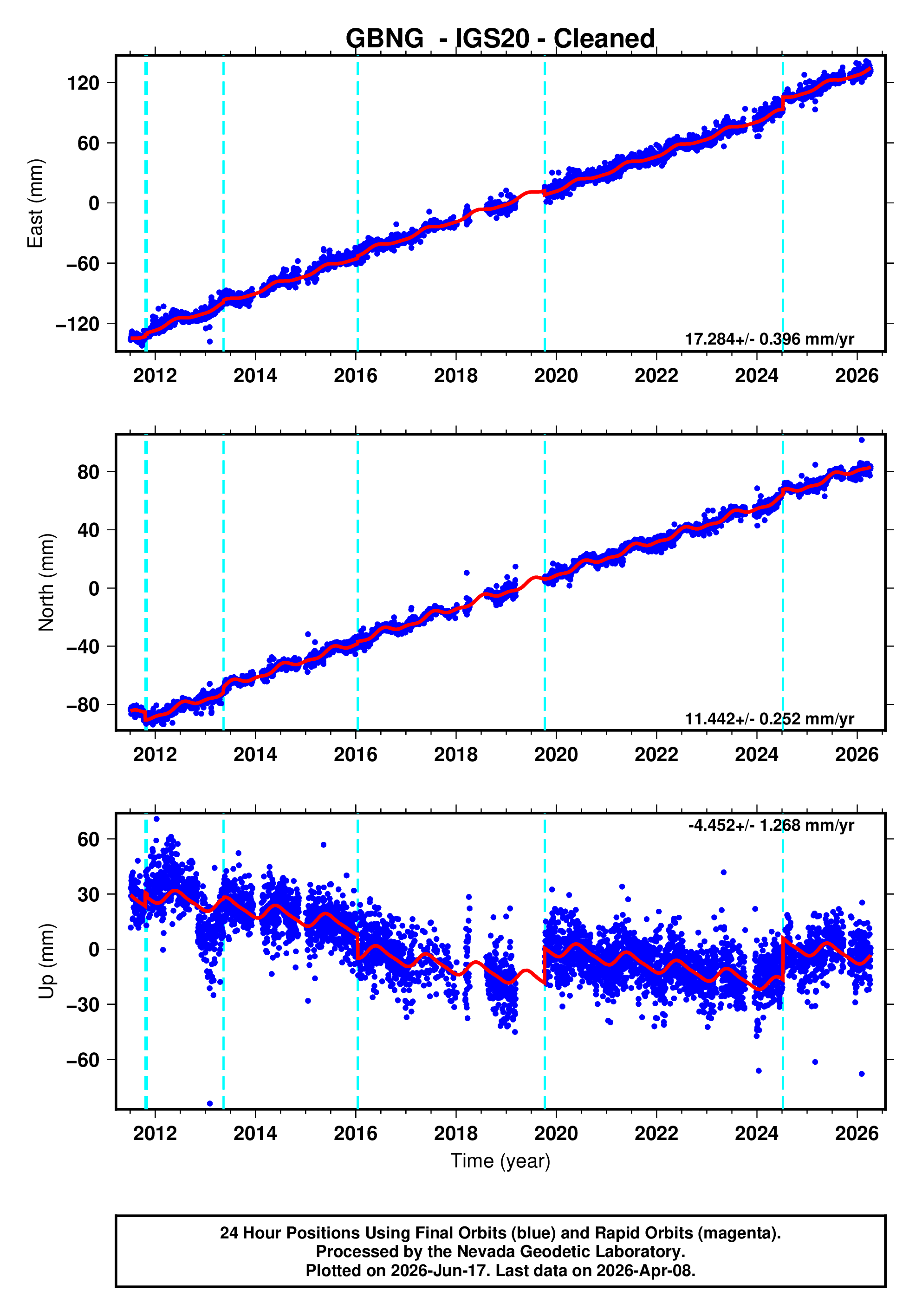 GPS time series plot