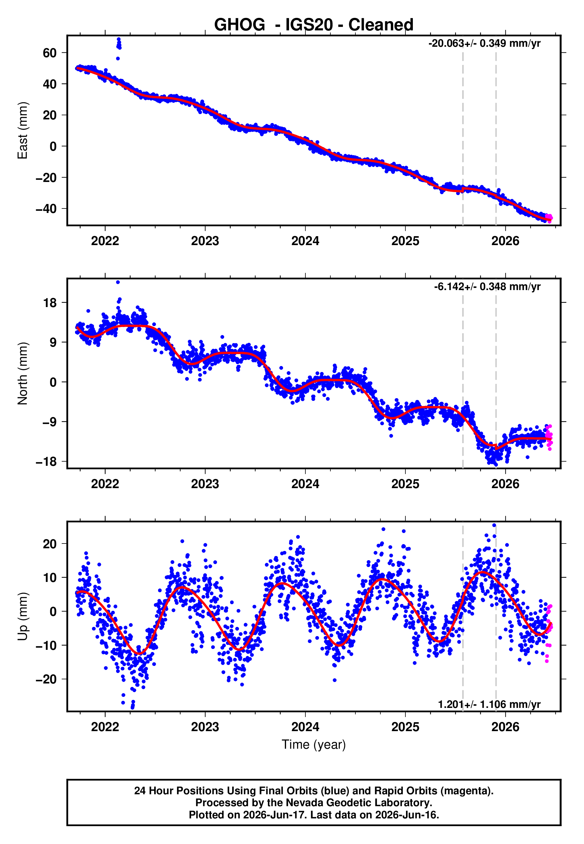 GPS time series plot