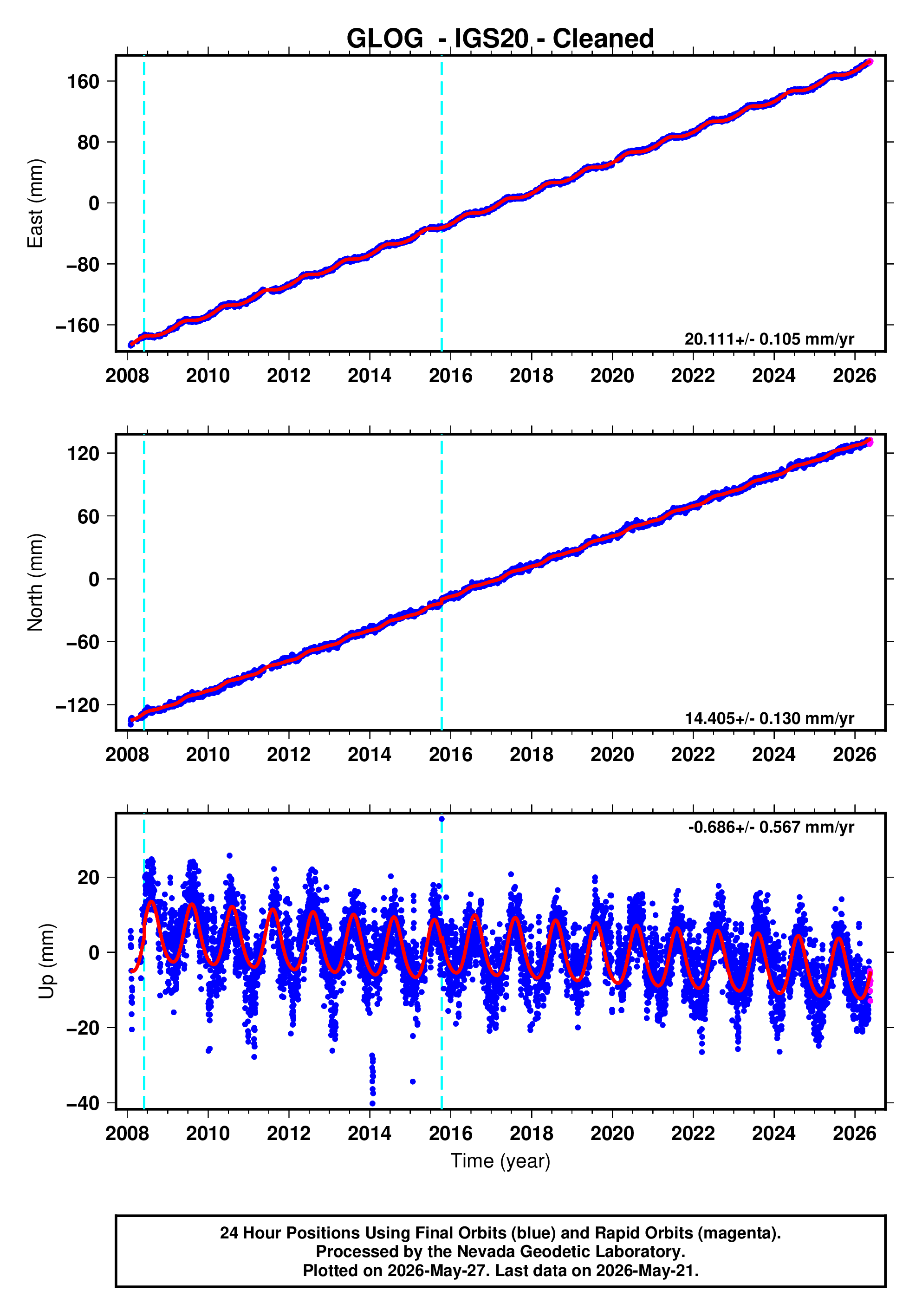 GPS time series plot