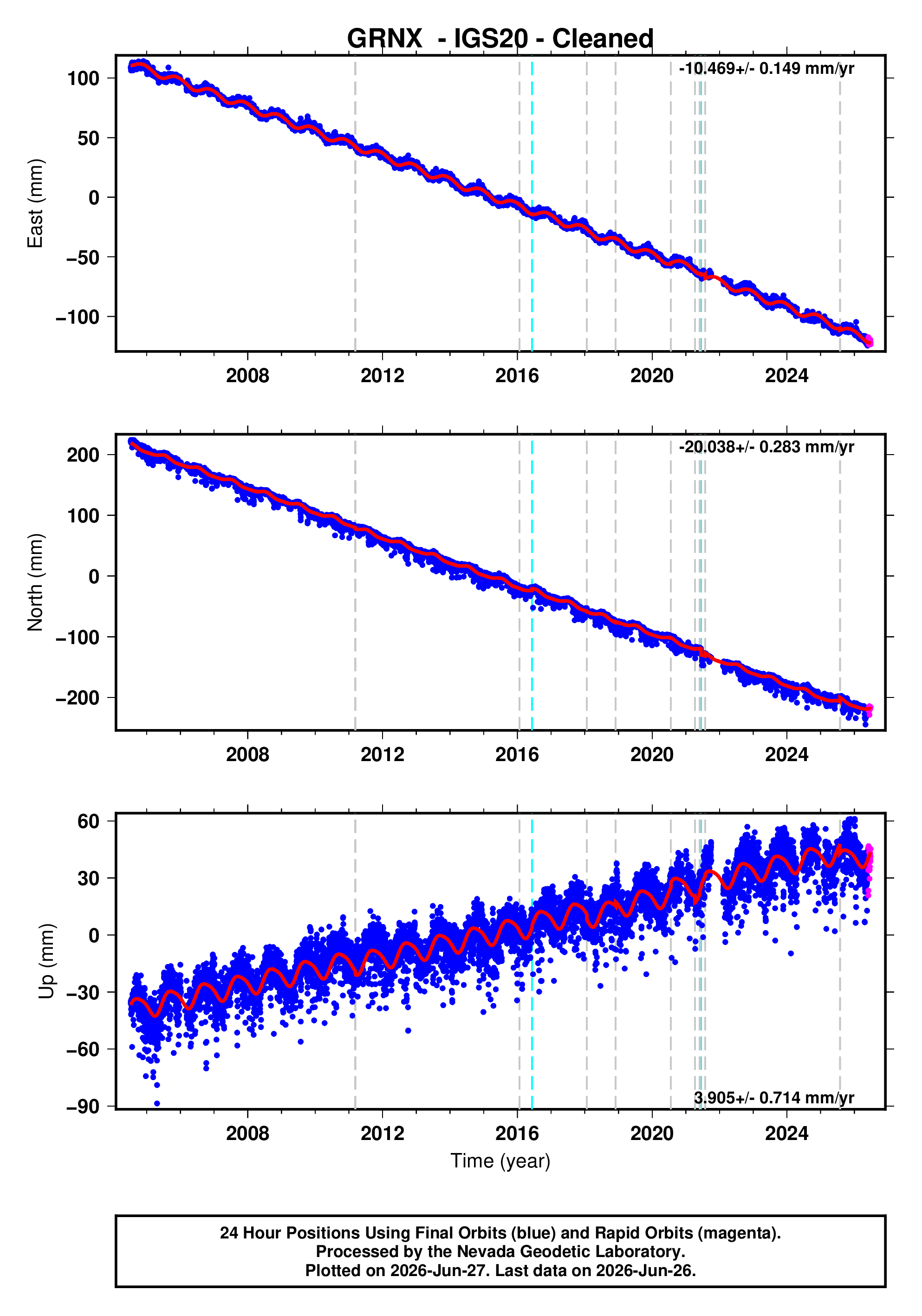 GPS time series plot