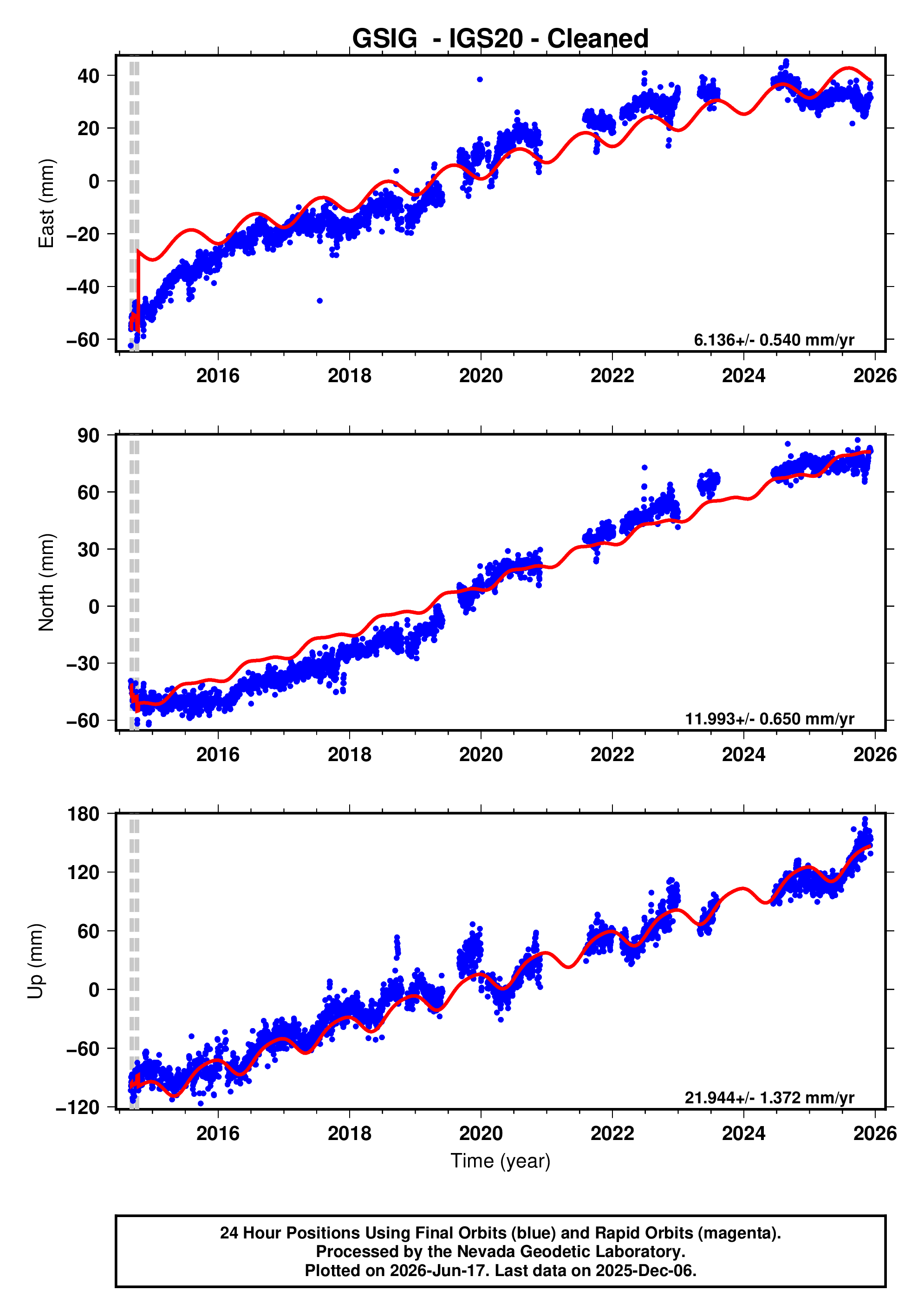 GPS time series plot