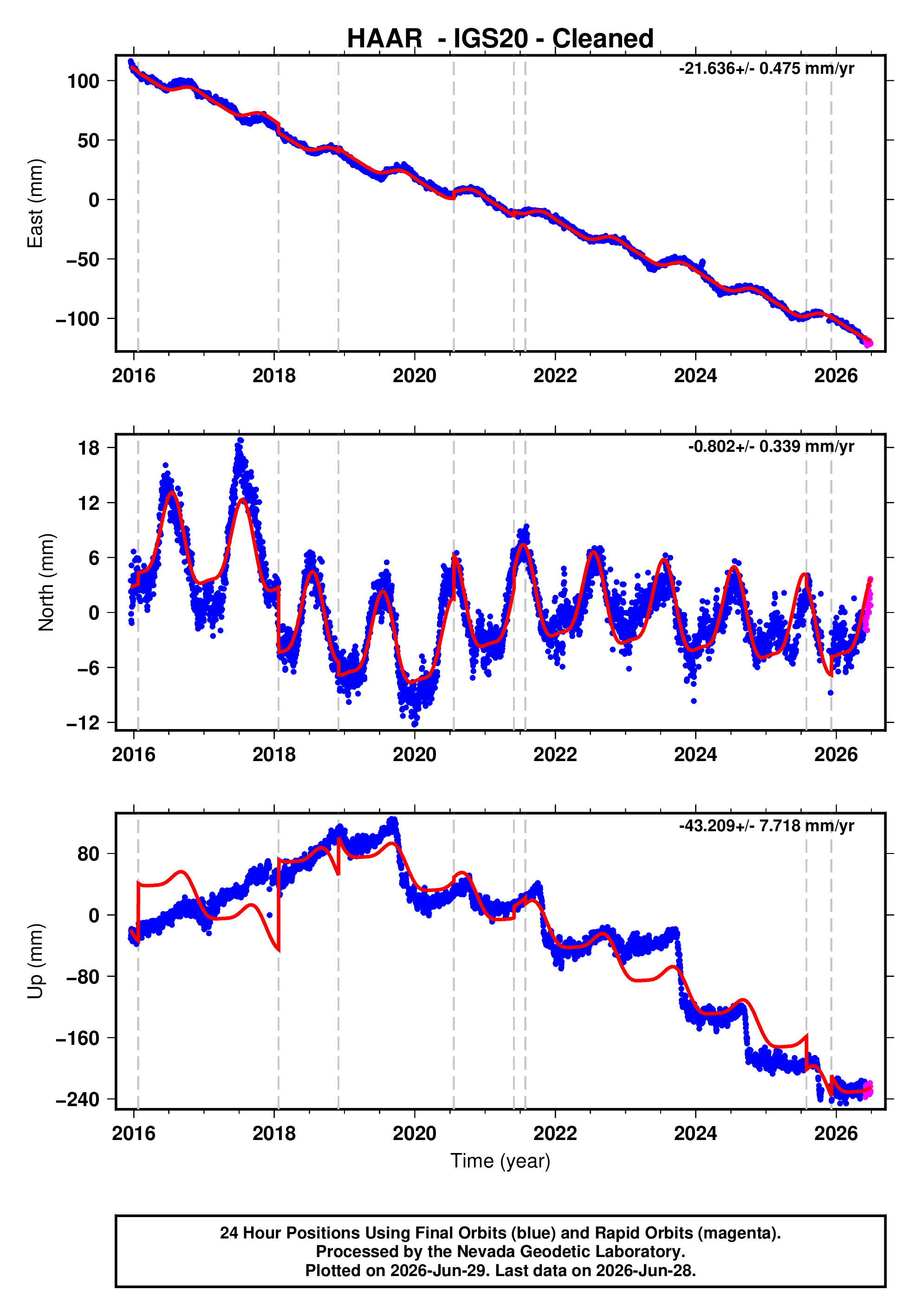 GPS time series plot