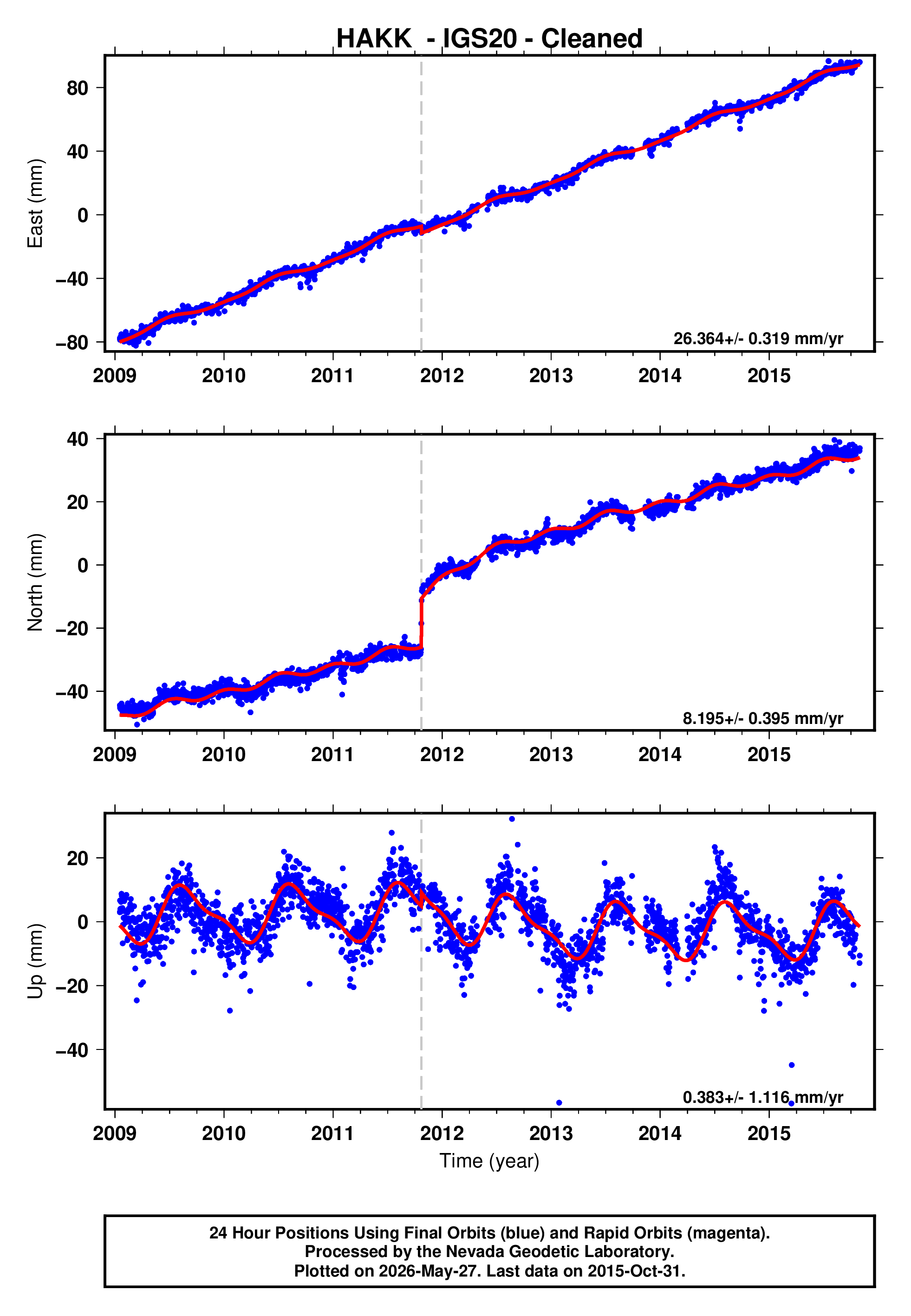 GPS time series plot