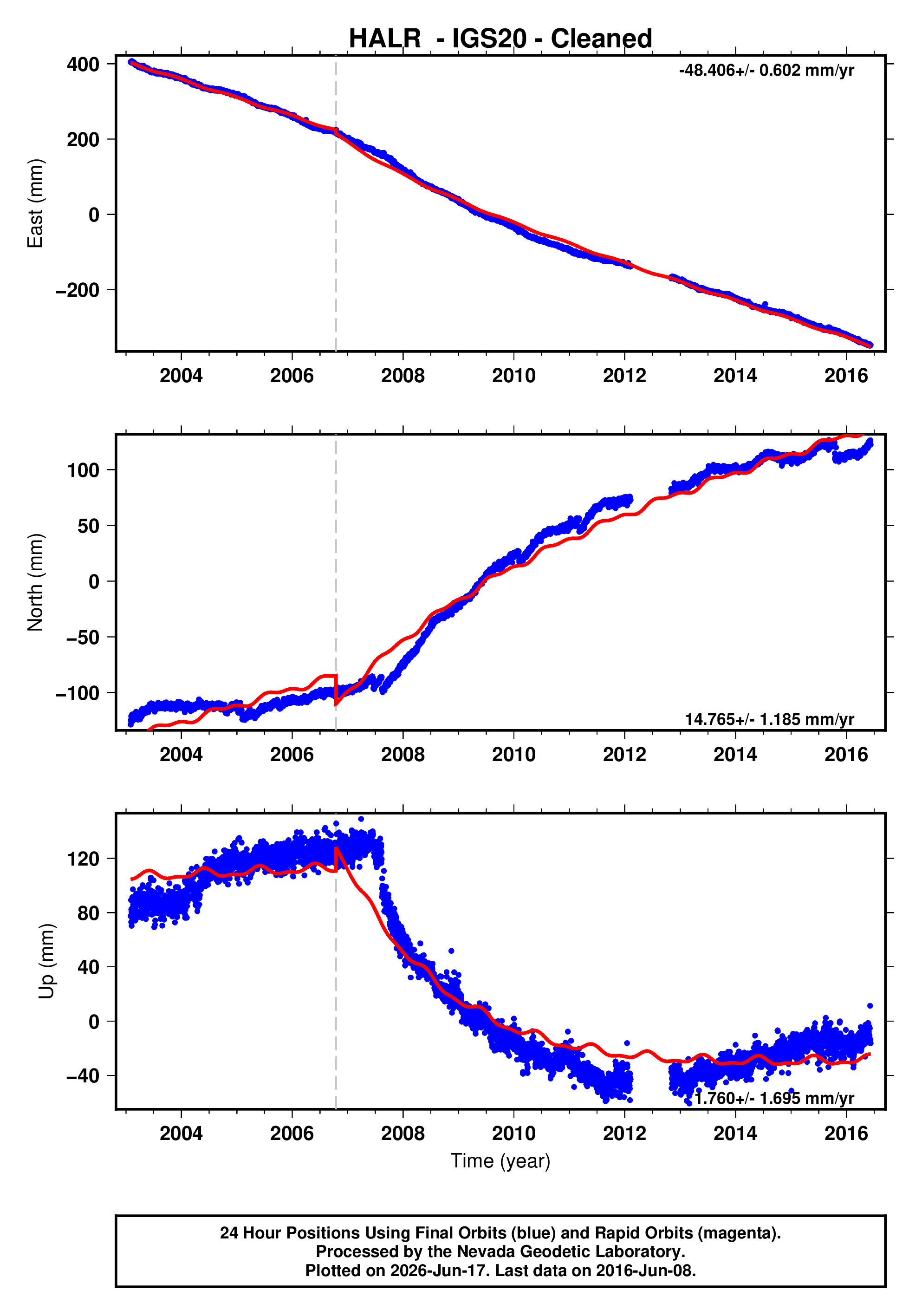 GPS time series plot